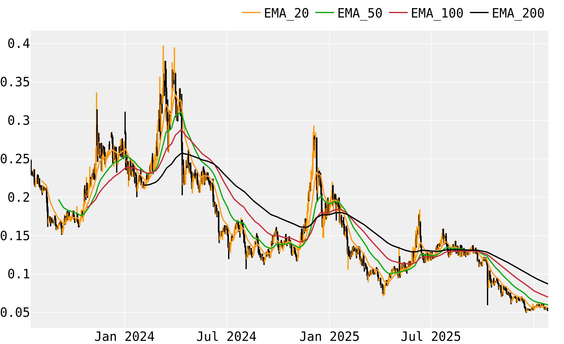 ICON Üstel Hareketli Ortalamaları