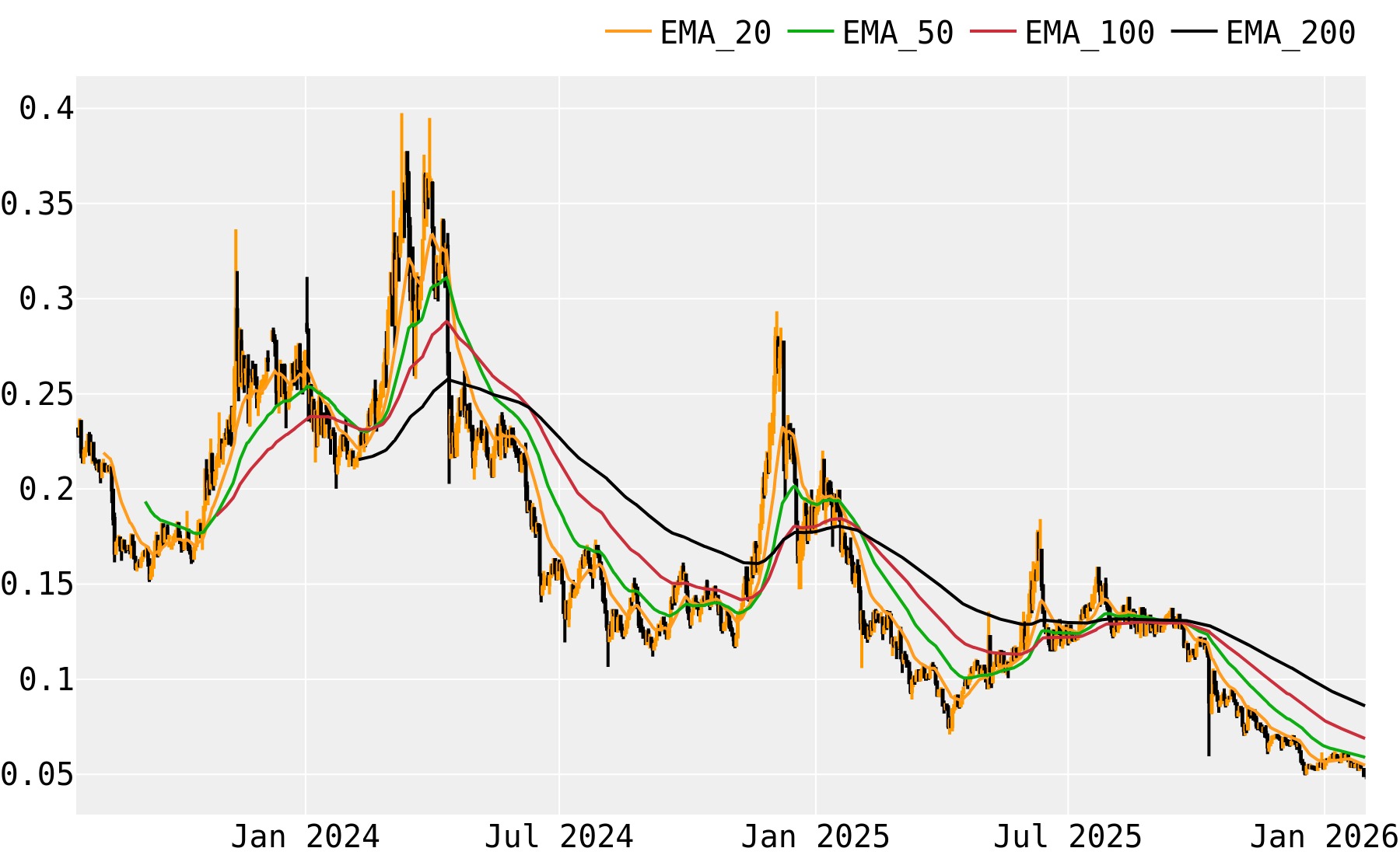 ICON ICX Экспоненциальные скользящие средние