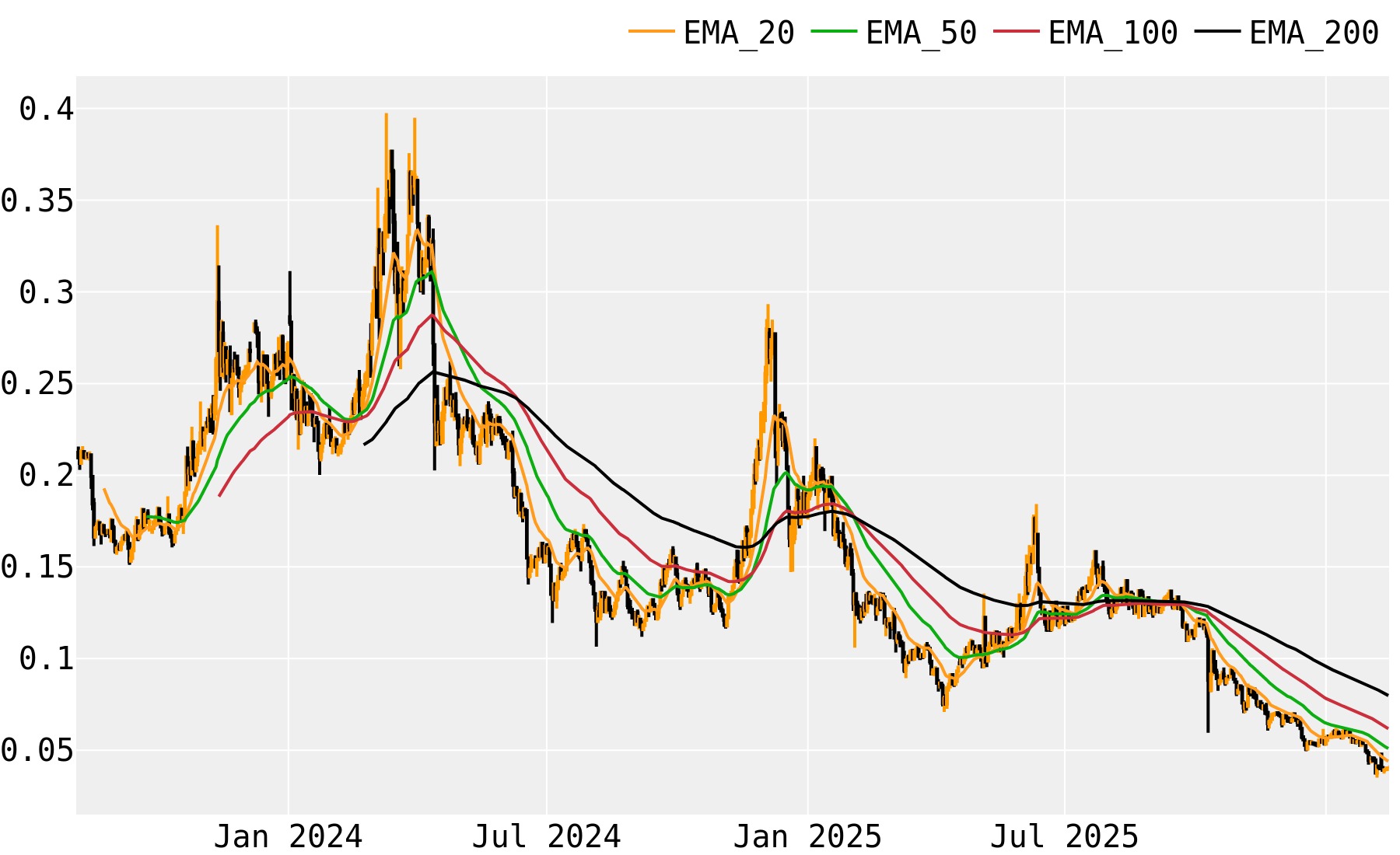 ICON ICX Экспоненциальные скользящие средние