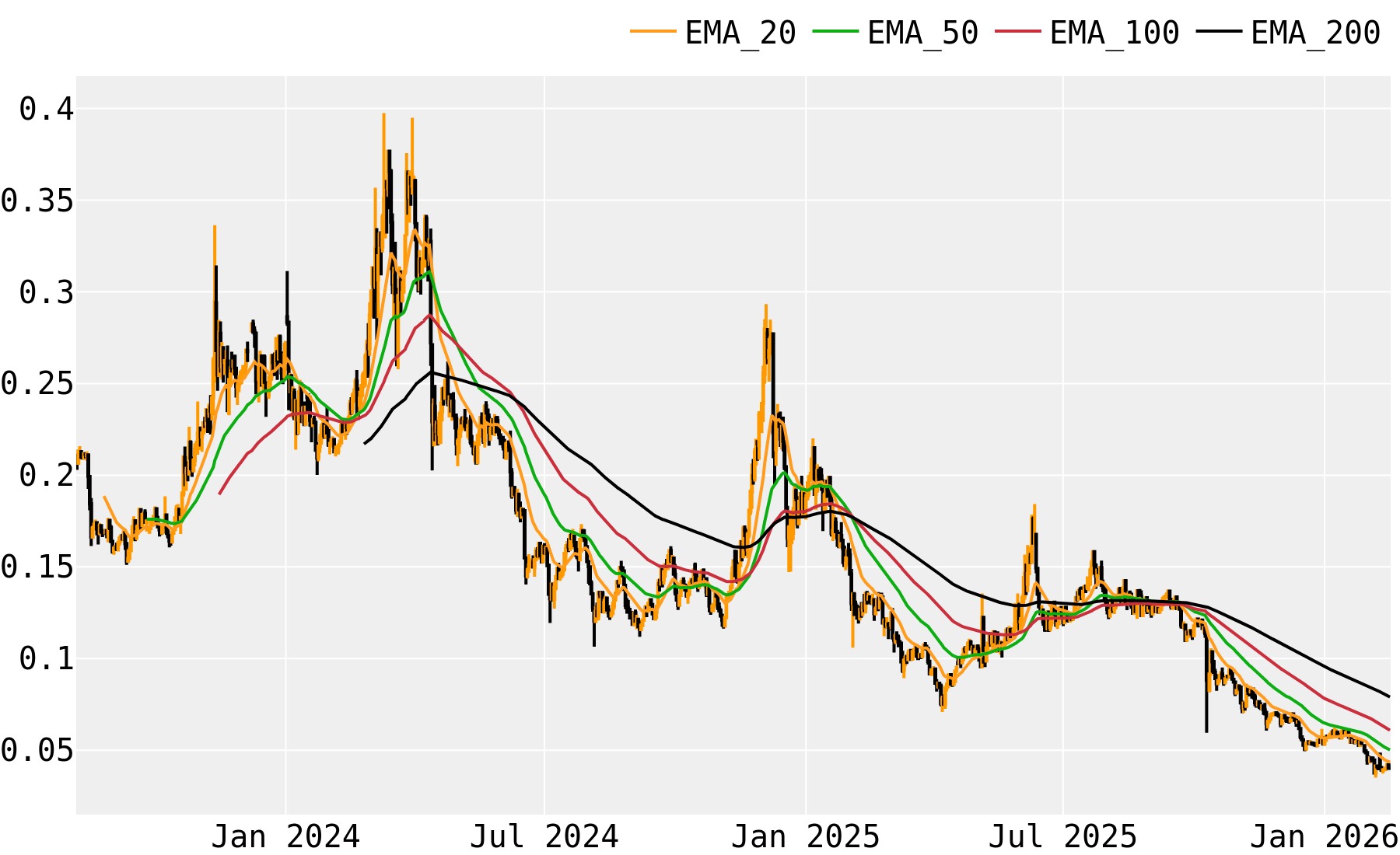 ICON ICX Экспоненциальные скользящие средние