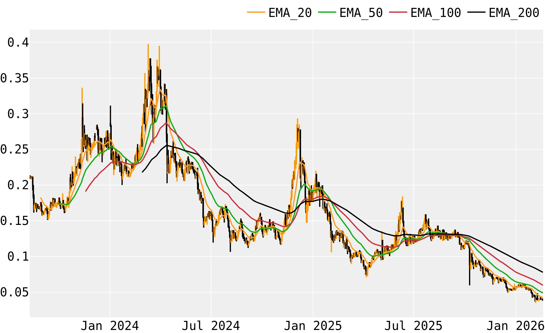 ICON ICX Экспоненциальные скользящие средние