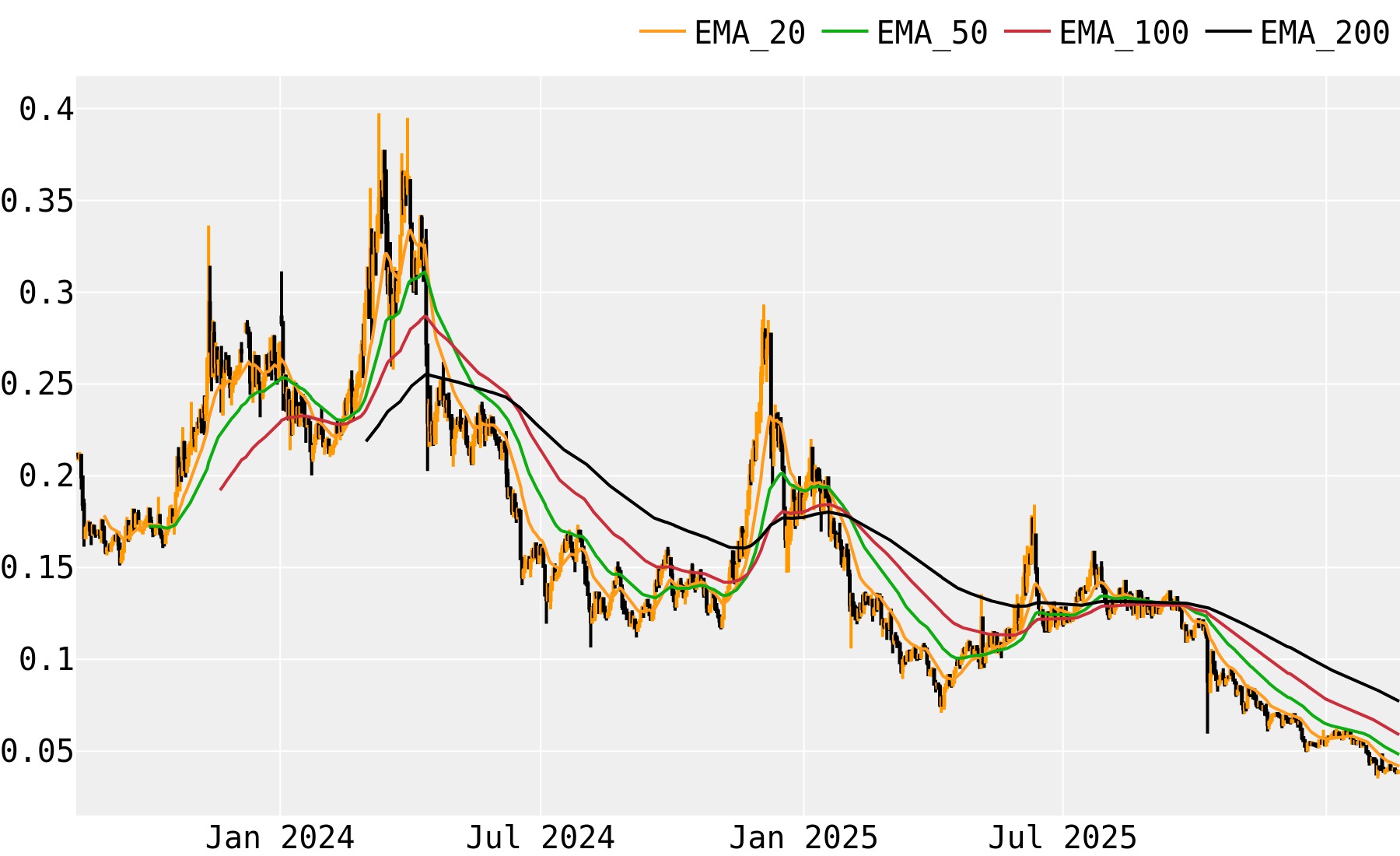 ICON ICX Экспоненциальные скользящие средние