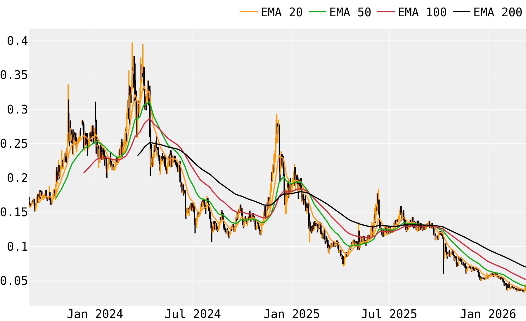 ICON ICX Экспоненциальные скользящие средние