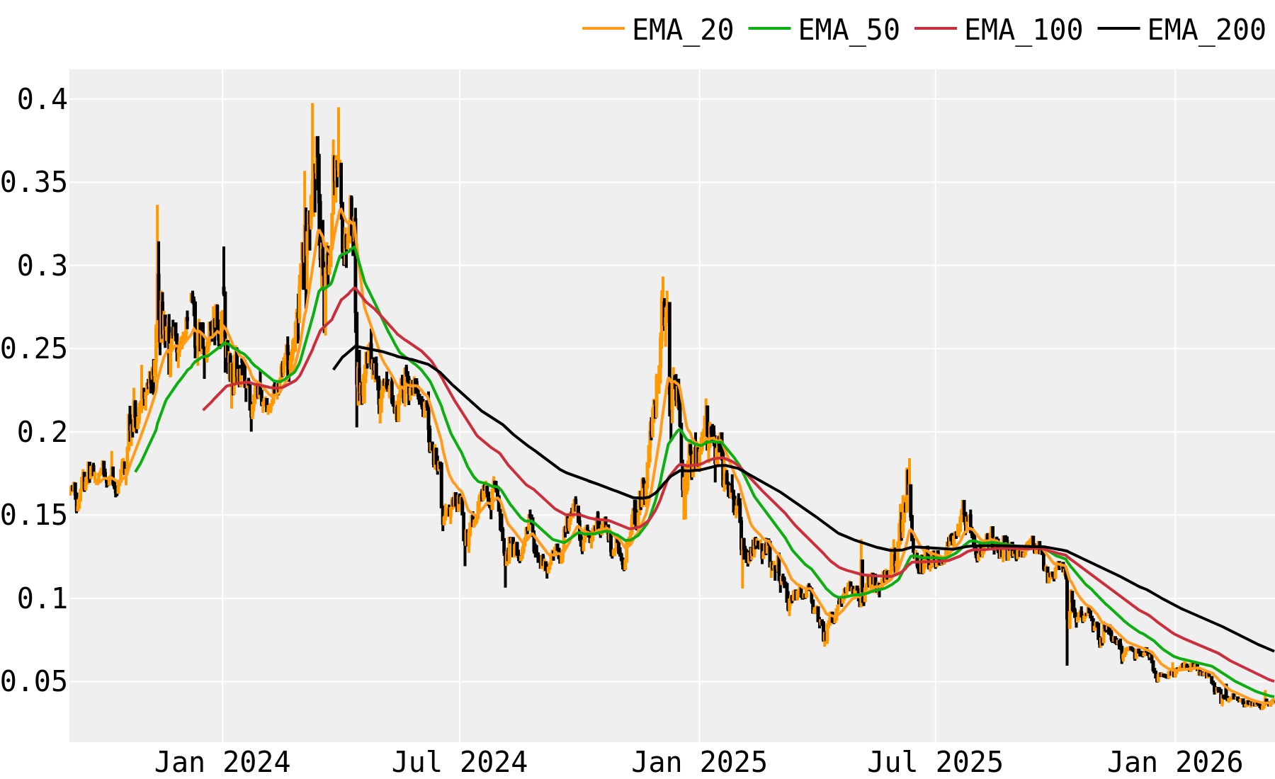 Medias móviles exponenciales de ICON