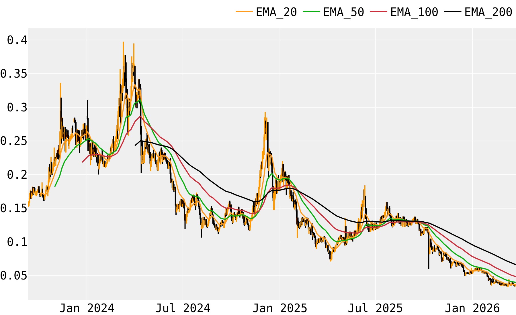 ICON ICX Экспоненциальные скользящие средние
