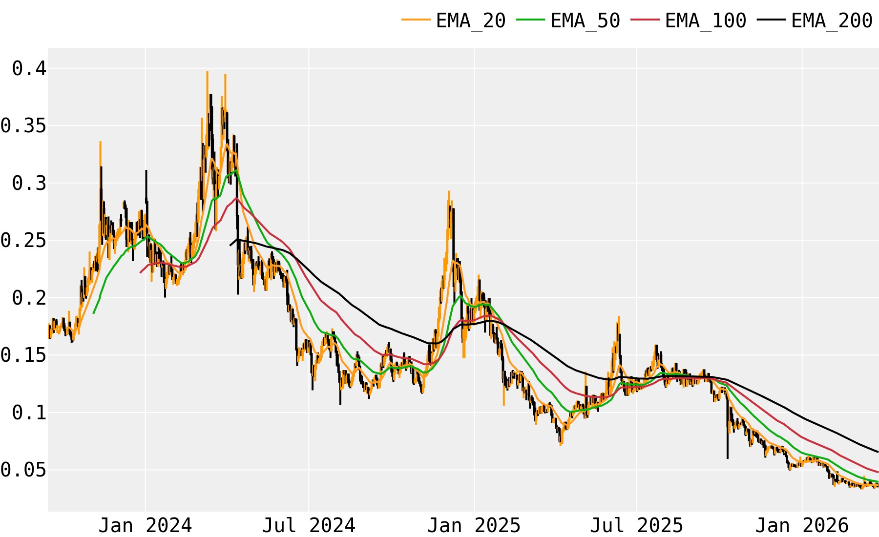 ICON ICX Экспоненциальные скользящие средние