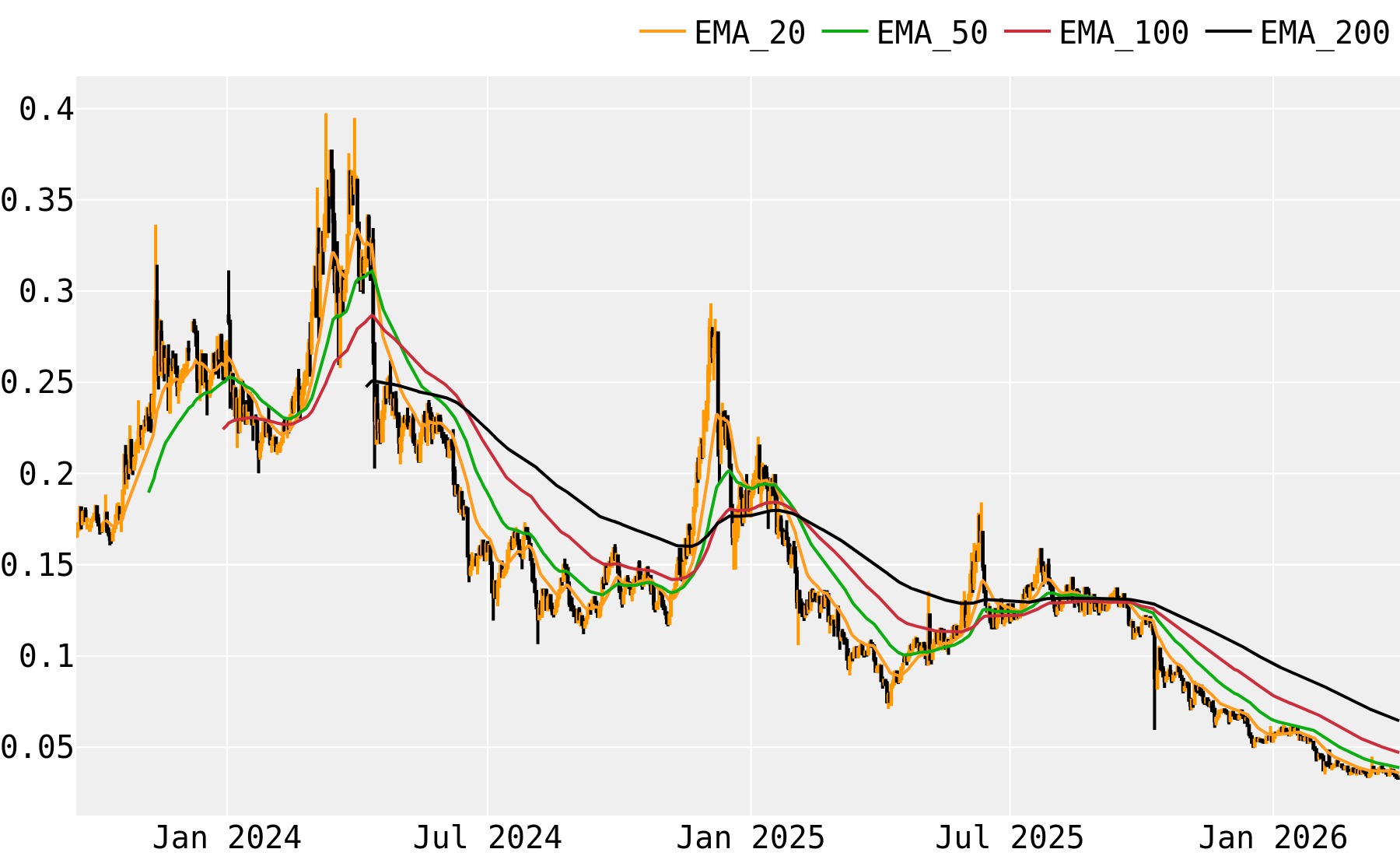 ICON ICX Экспоненциальные скользящие средние