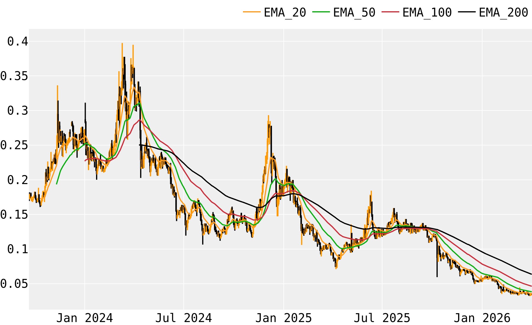 ICON ICX Экспоненциальные скользящие средние