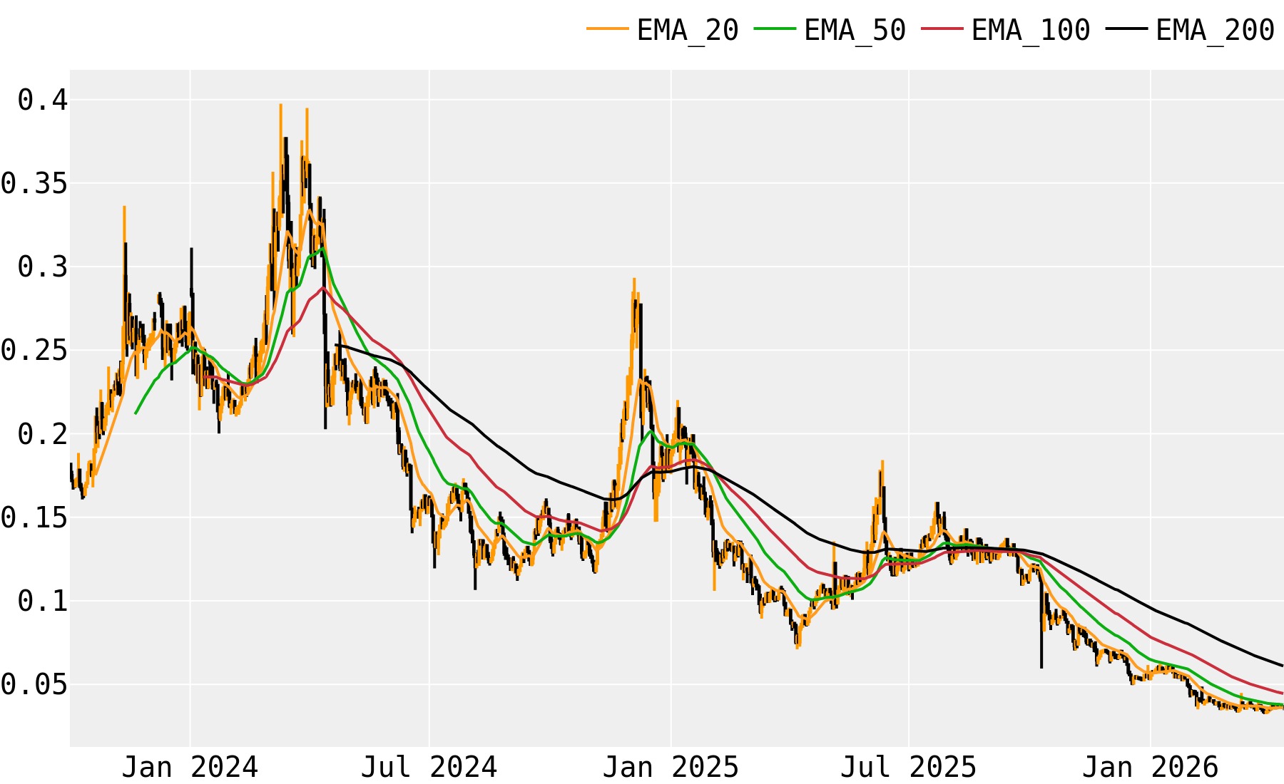 ICON ICX Экспоненциальные скользящие средние