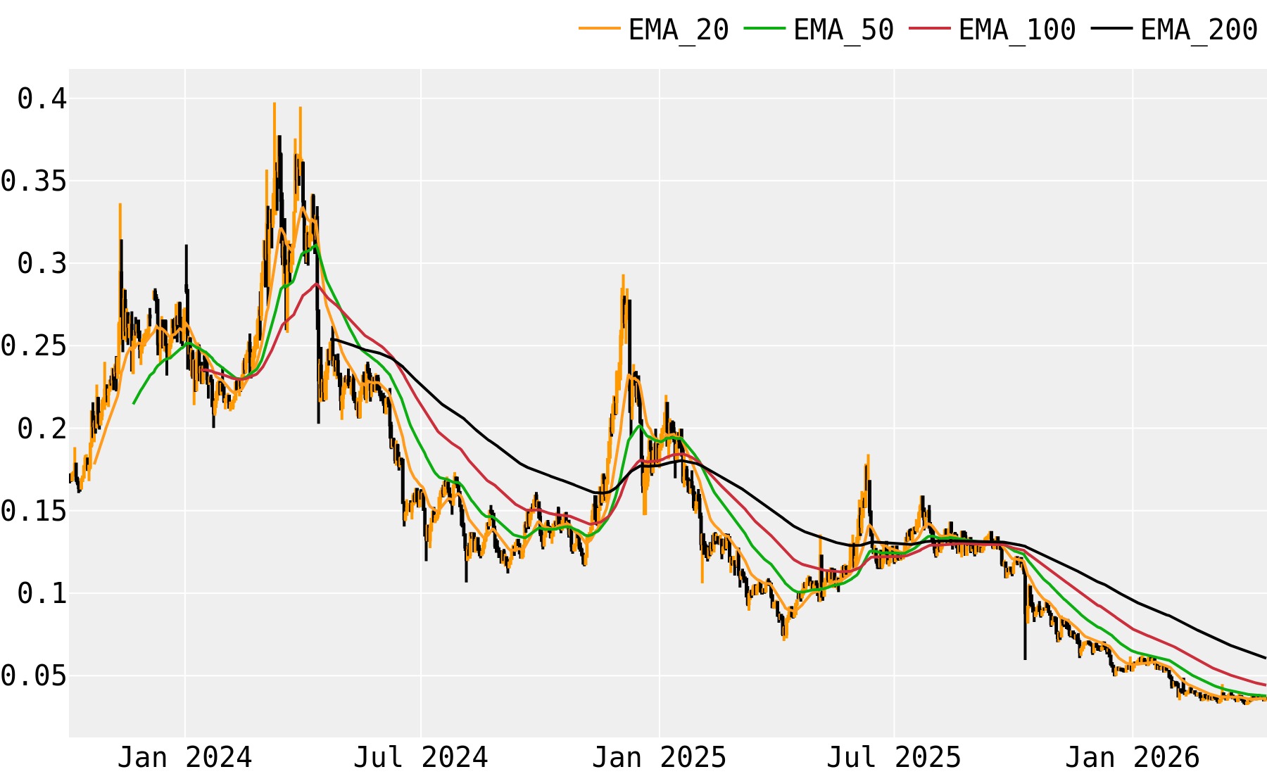 ICON ICX Экспоненциальные скользящие средние