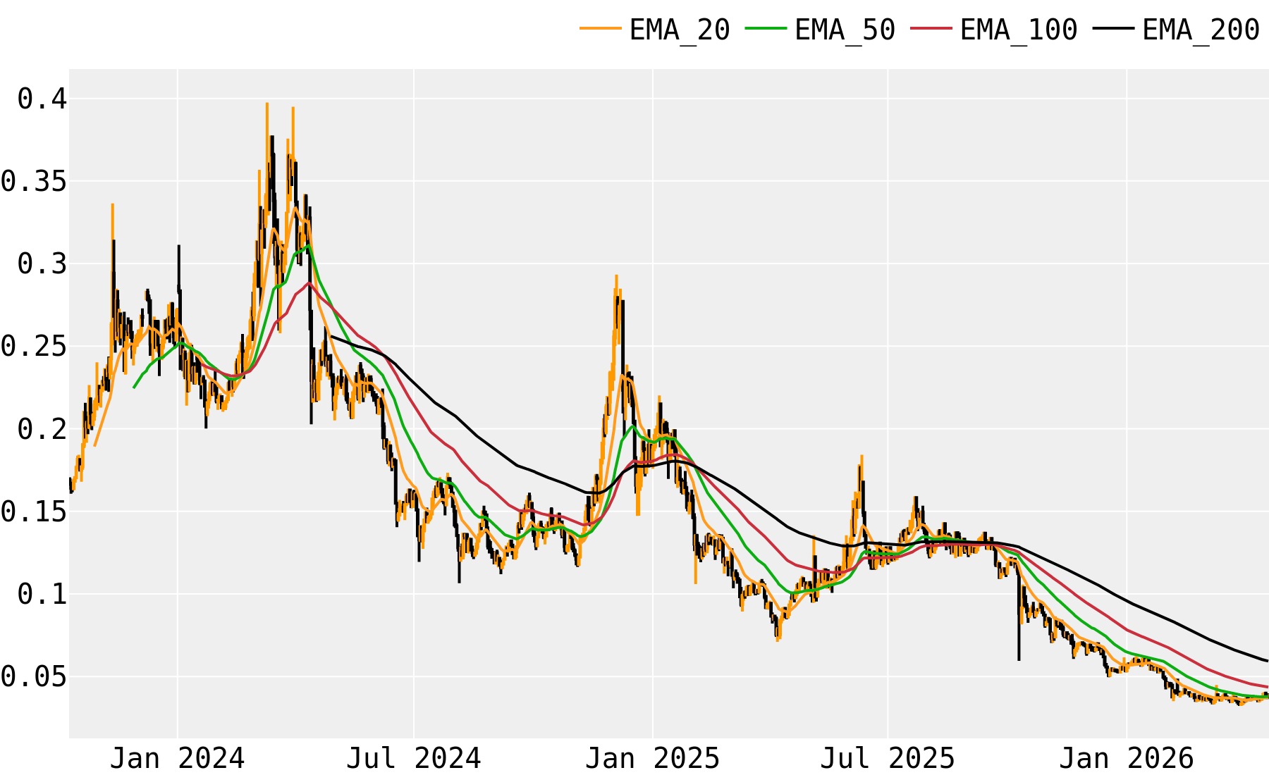 ICON ICX Экспоненциальные скользящие средние