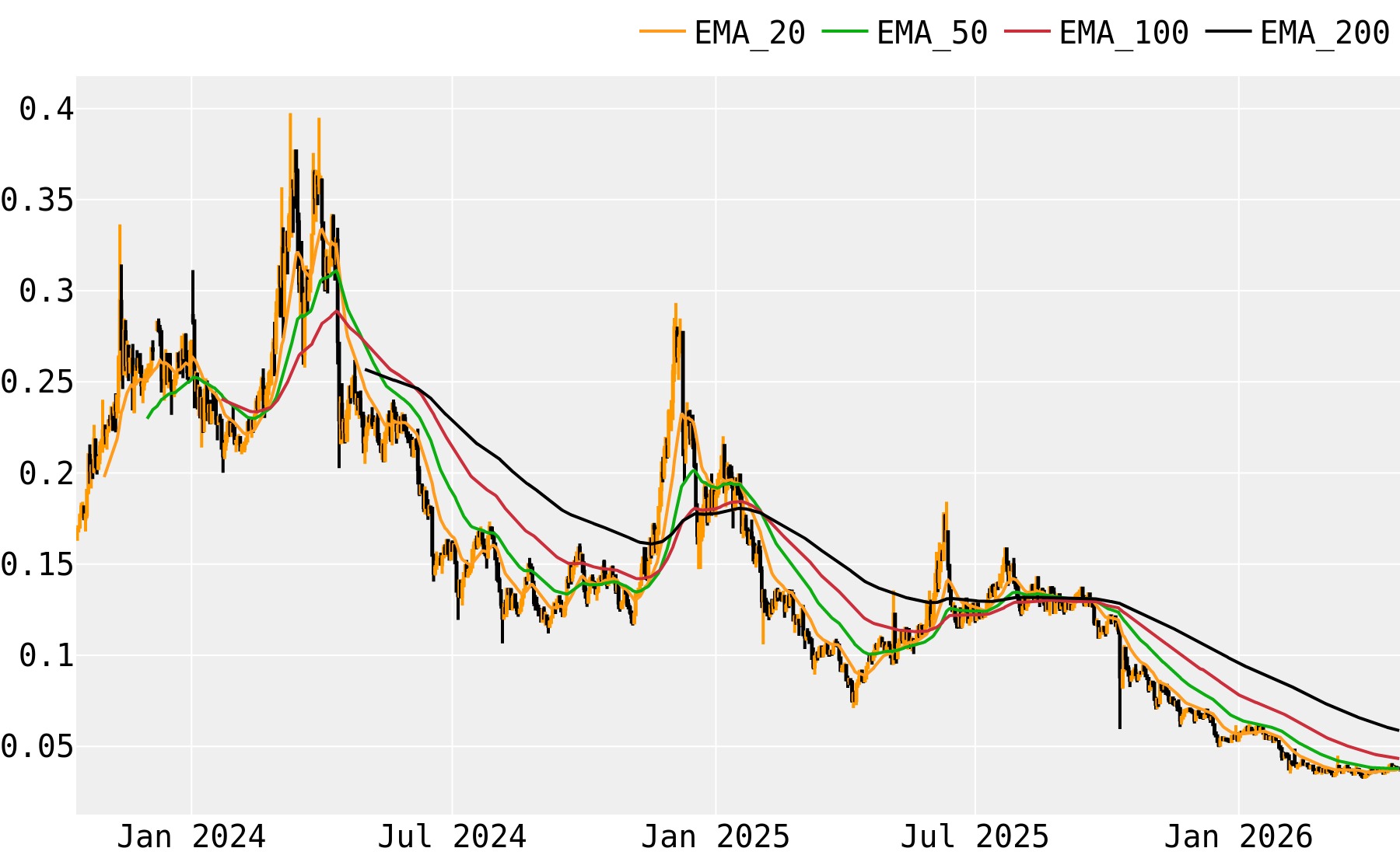 ICON ICX Экспоненциальные скользящие средние