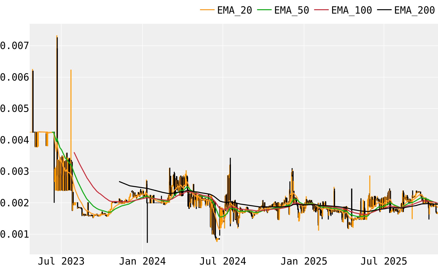 Iconic ICON Exponential moving averages