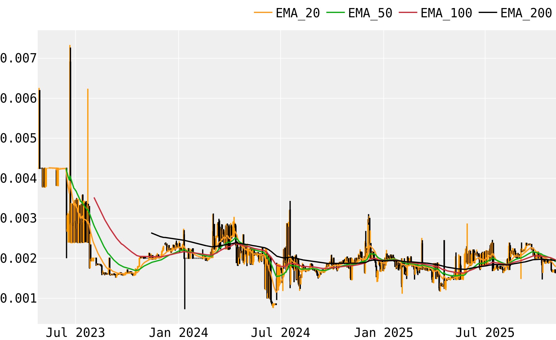 Iconic ICON Exponential moving averages