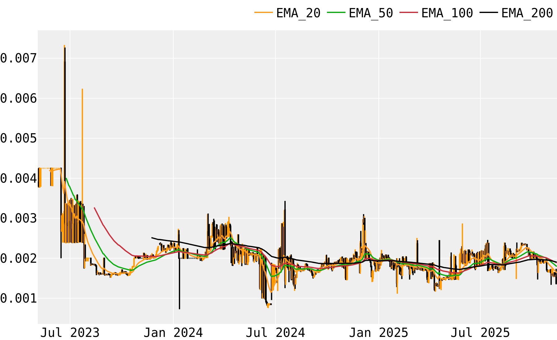 Iconic ICON Exponential moving averages