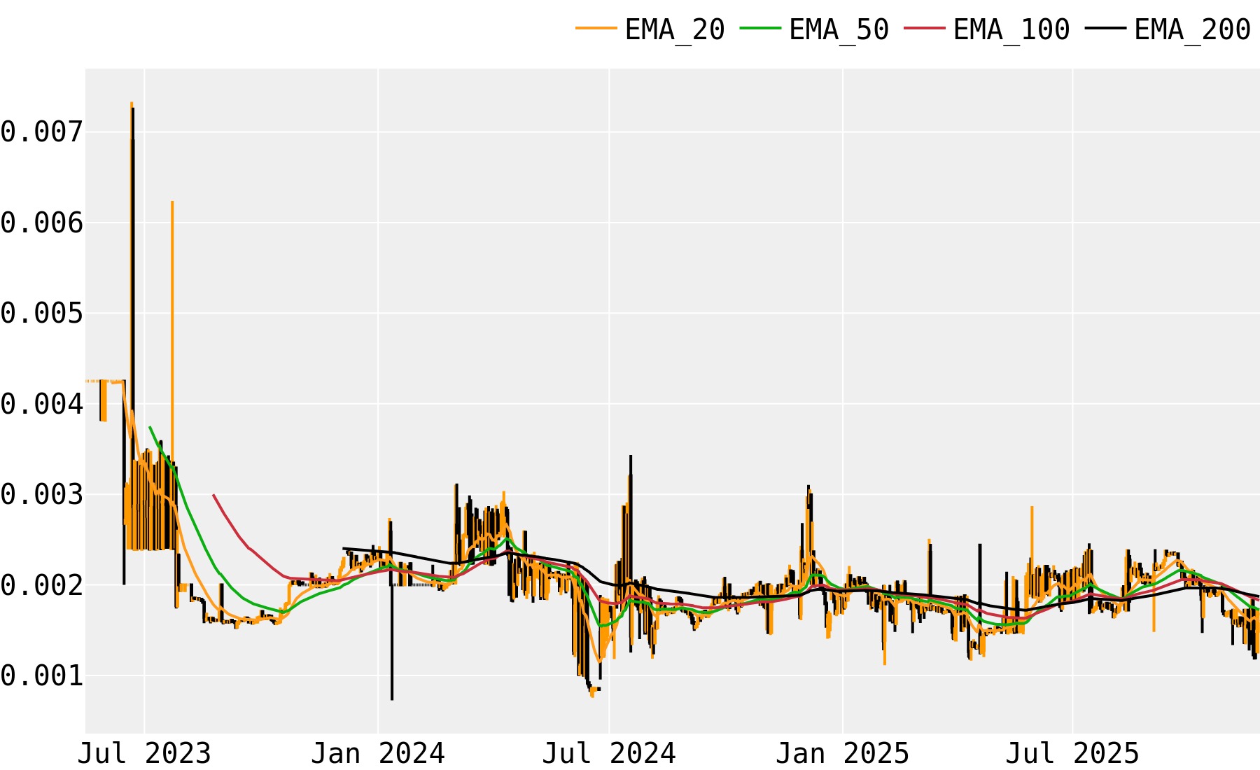 Iconic ICON Exponential moving averages