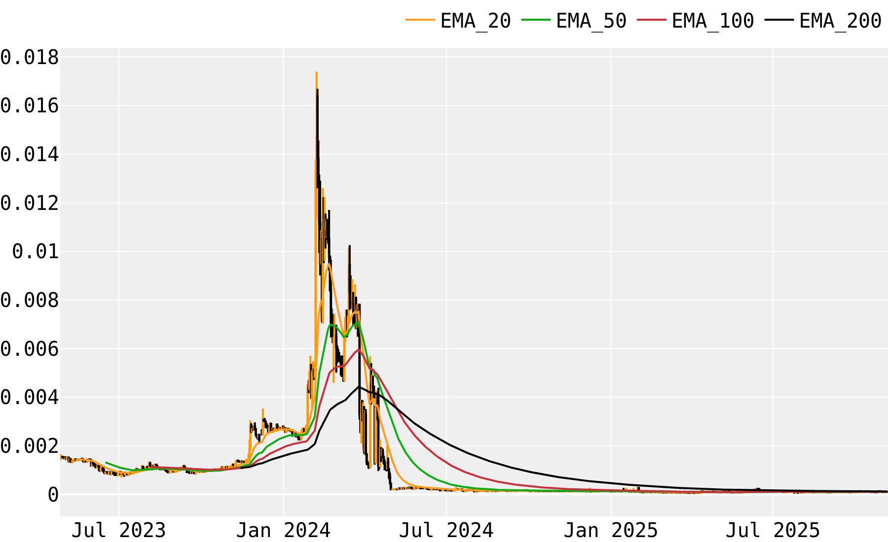 Idavoll Network IDV Exponential moving averages