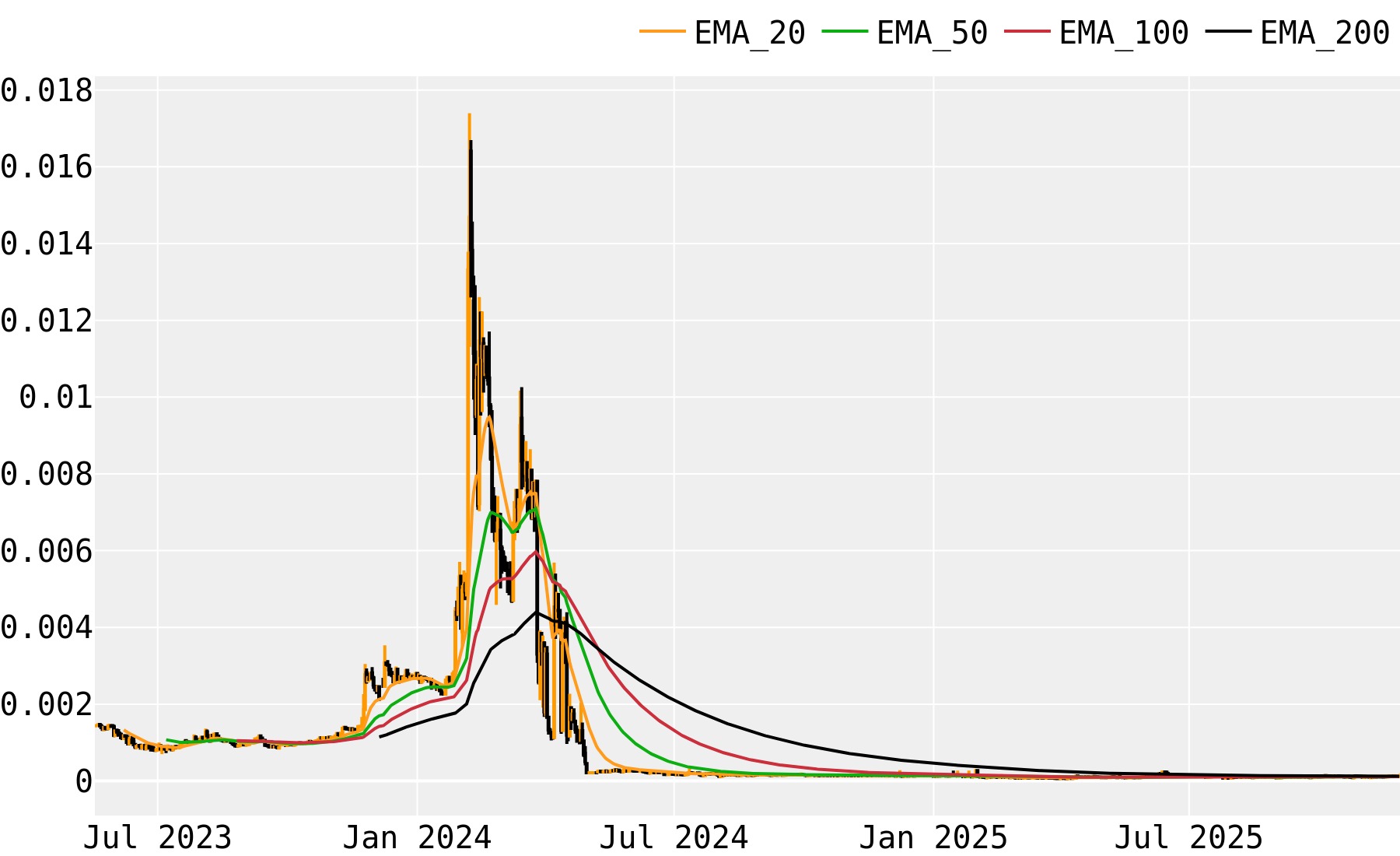 Idavoll Network IDV Exponential moving averages