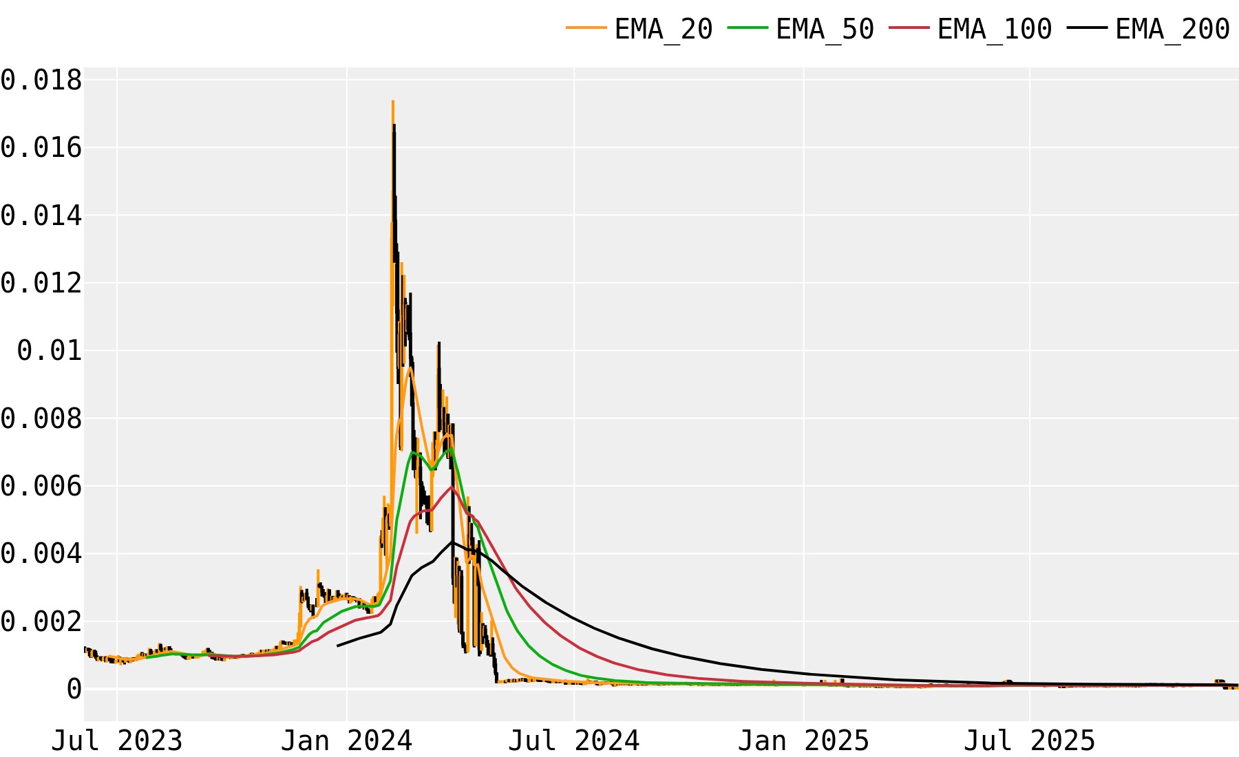 Medias móviles exponenciales de Idavoll Network