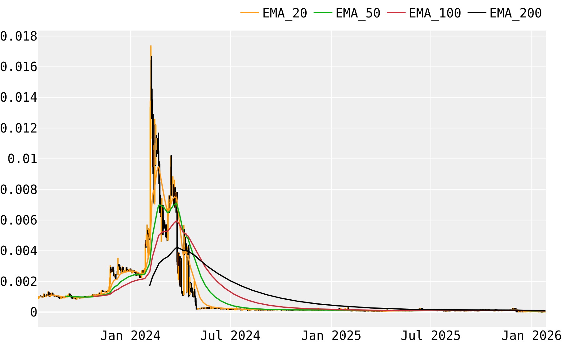 Medias móviles exponenciales de Idavoll Network