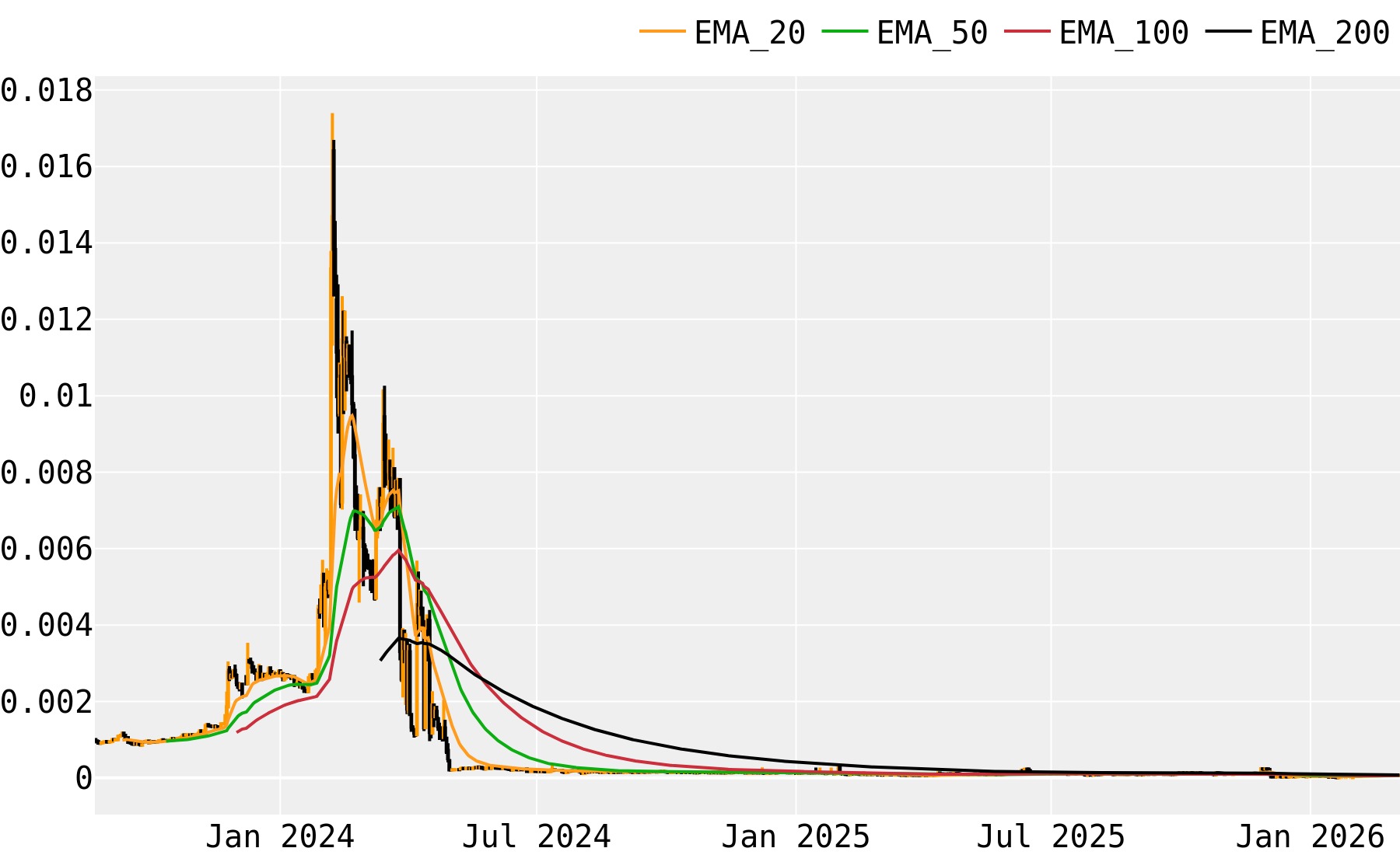 Idavoll Network IDV Экспоненциальные скользящие средние
