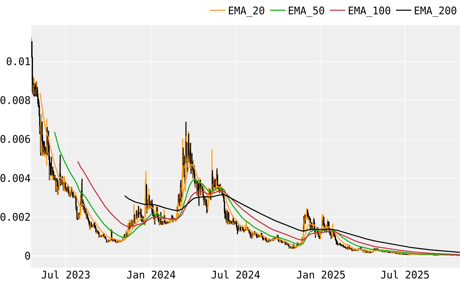Ideaology Üstel Hareketli Ortalamaları