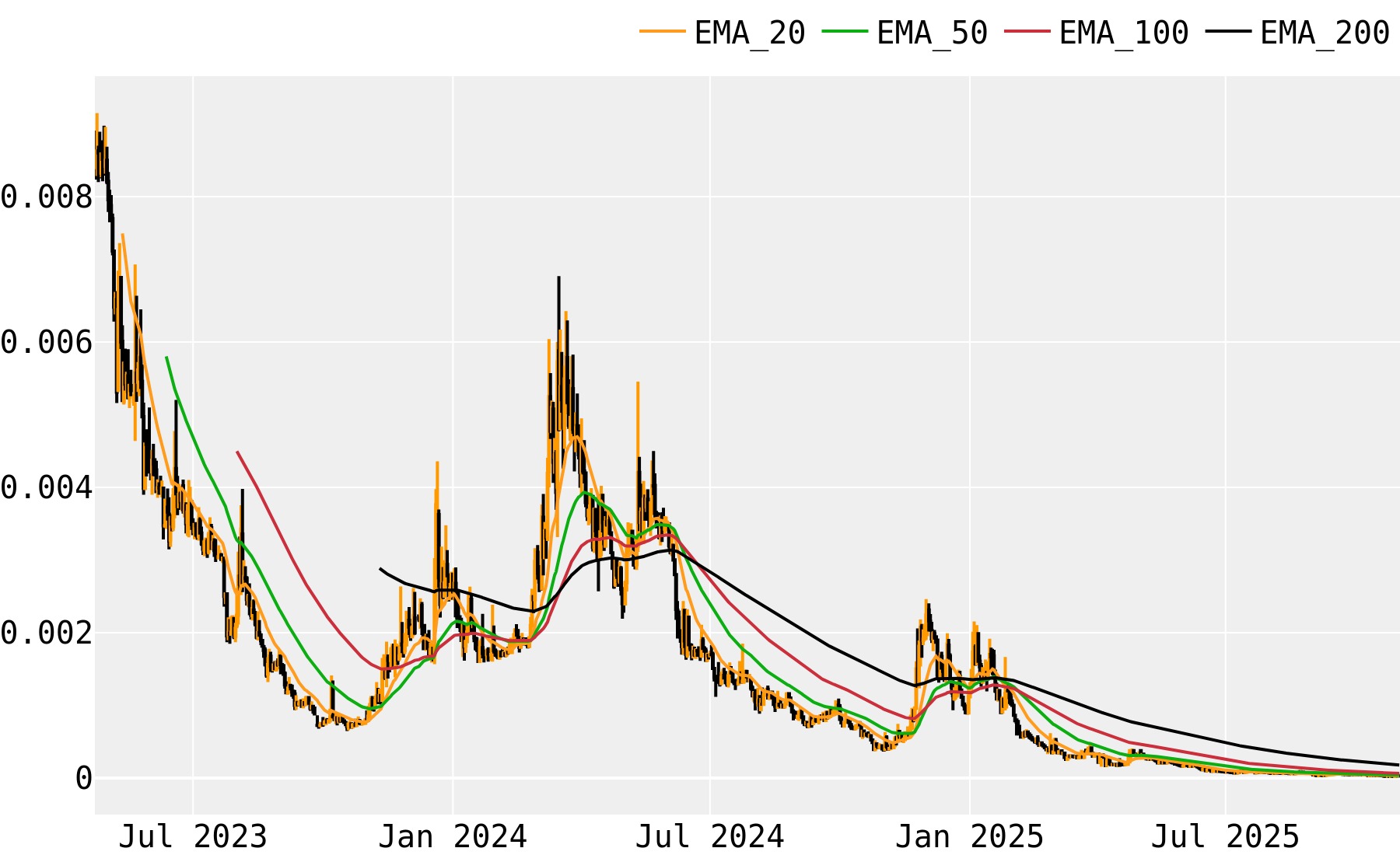 Medias móviles exponenciales de Ideaology