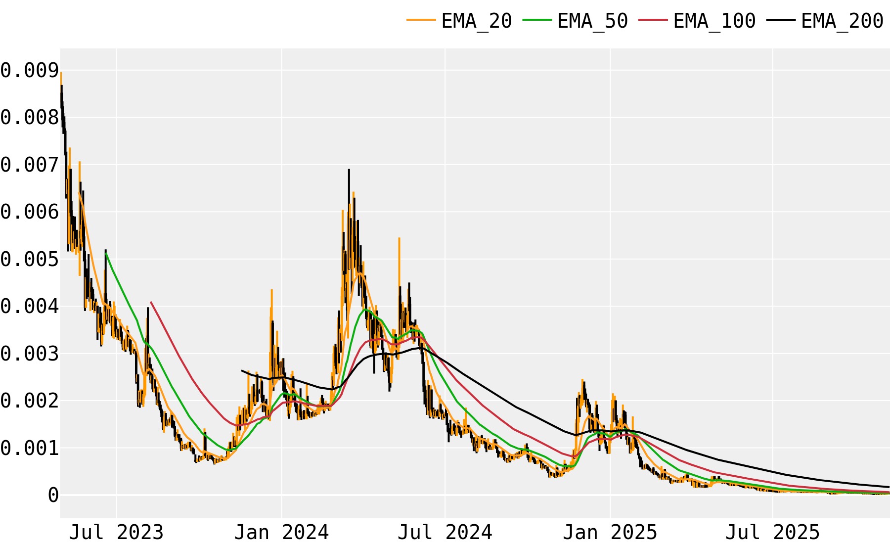 Ideaology IDEA Exponential moving averages