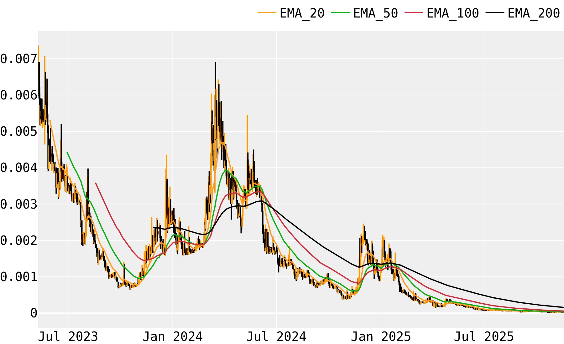 Ideaology IDEA Exponential moving averages