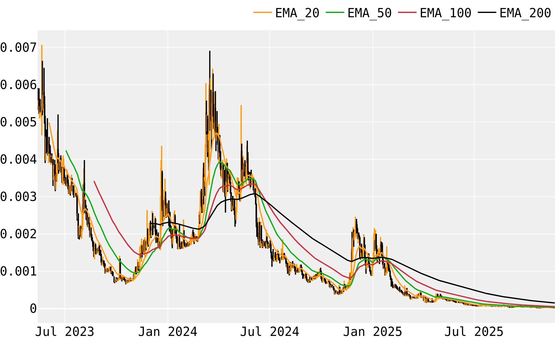 Ideaology IDEA Exponential moving averages