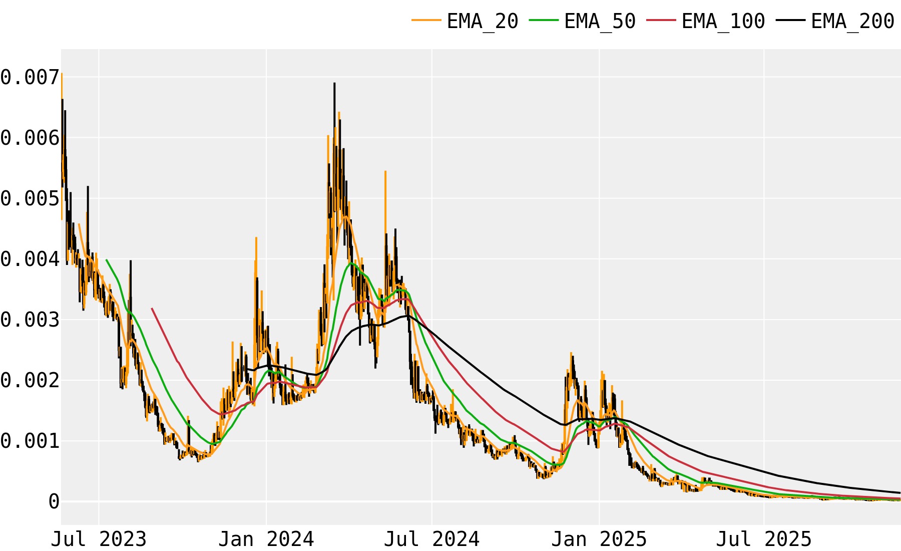 Ideaology IDEA Exponential moving averages