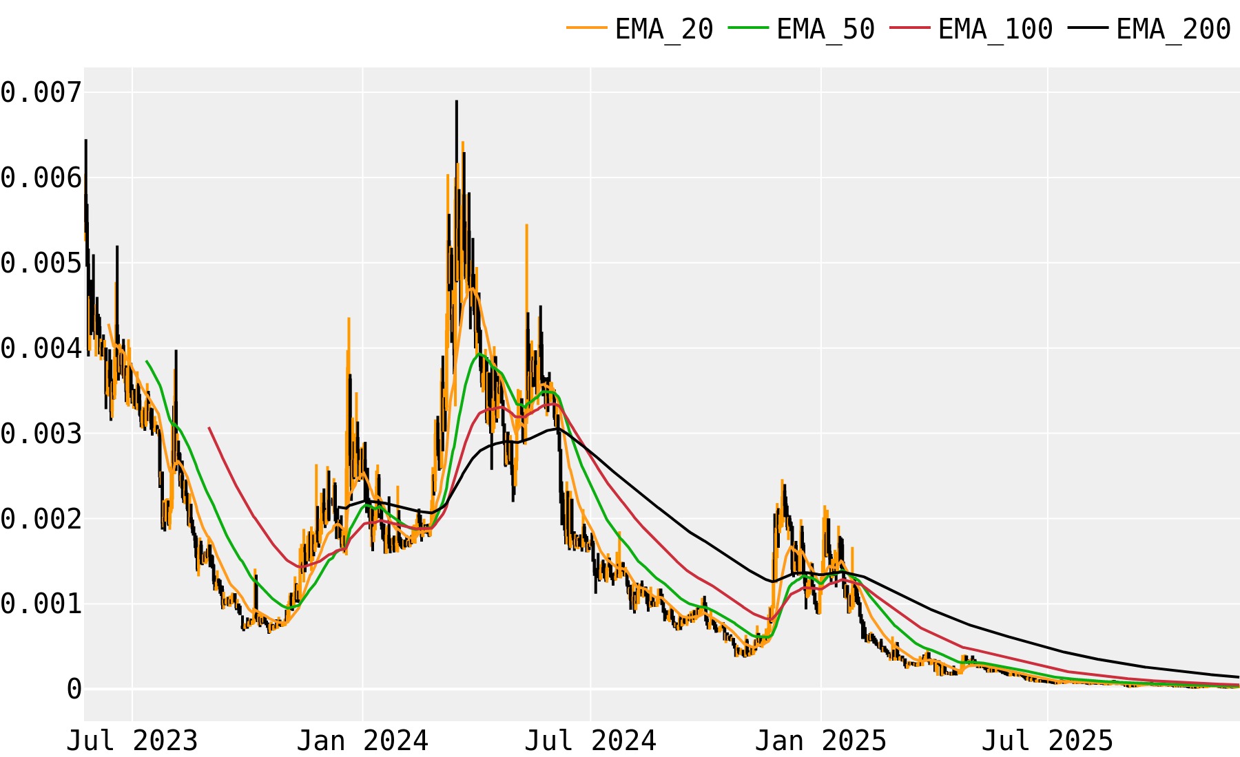 Ideaology IDEA Exponential moving averages