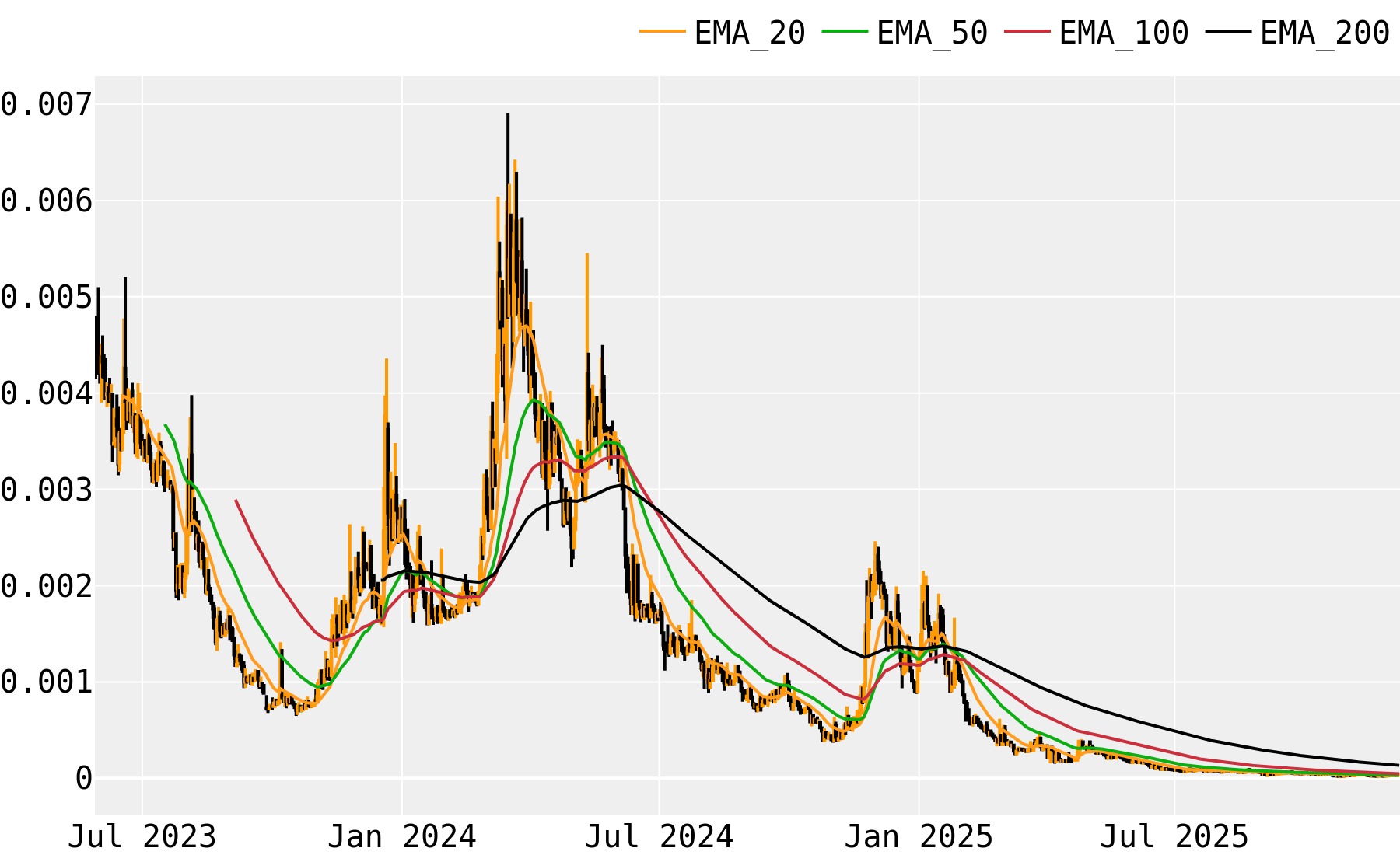 Ideaology IDEA Exponential moving averages