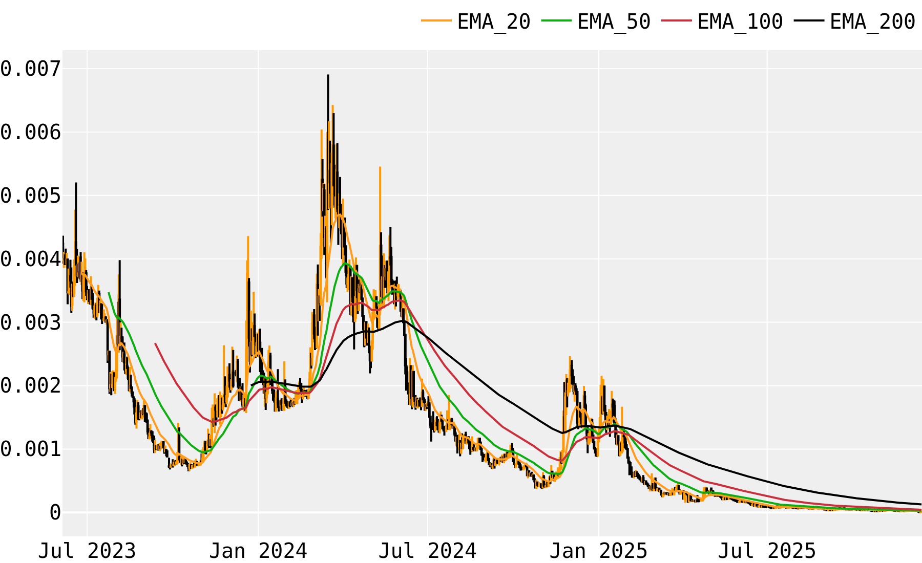 Ideaology IDEA Exponential moving averages