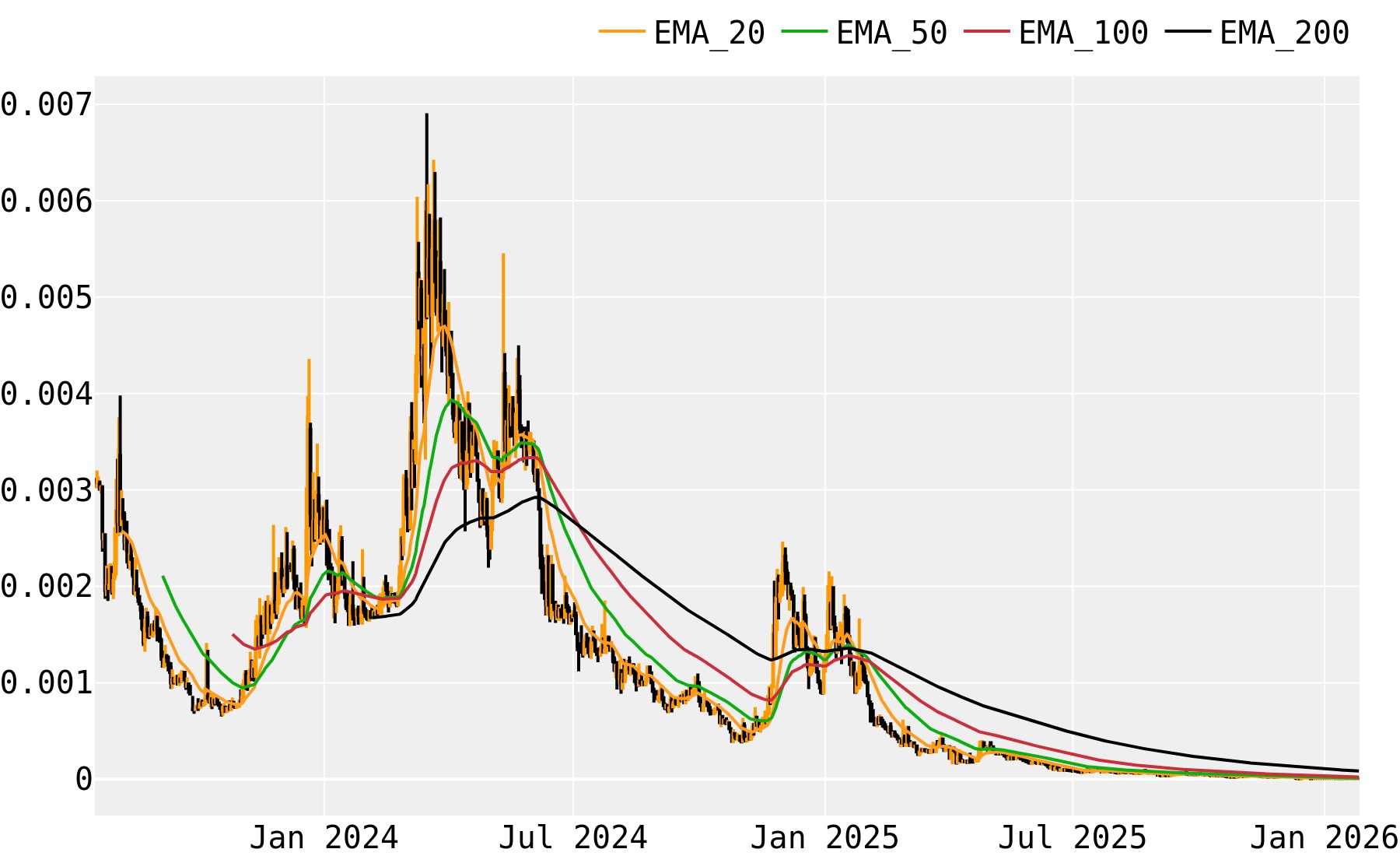 Medias móviles exponenciales de Ideaology