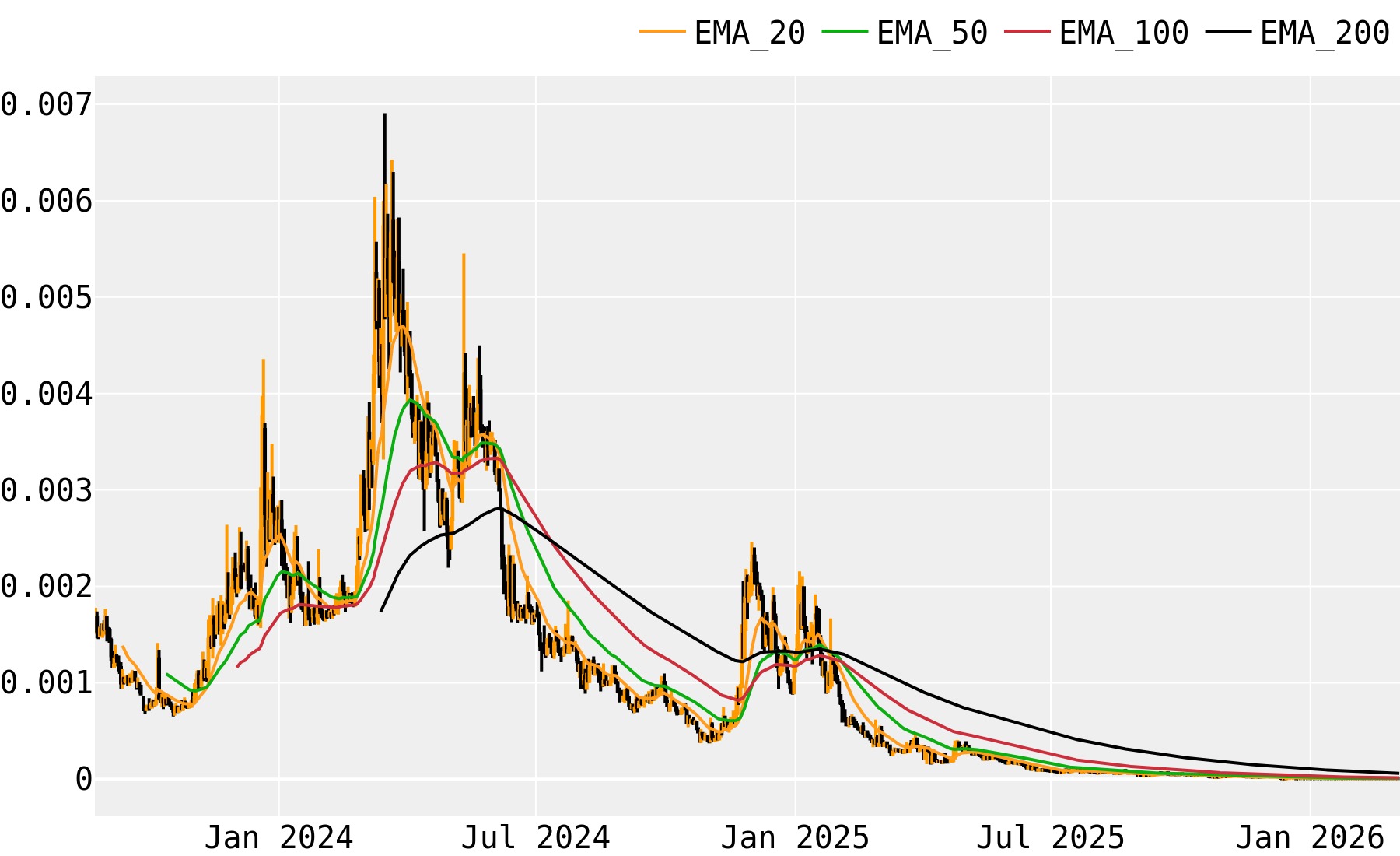 Ideaology Üstel Hareketli Ortalamaları