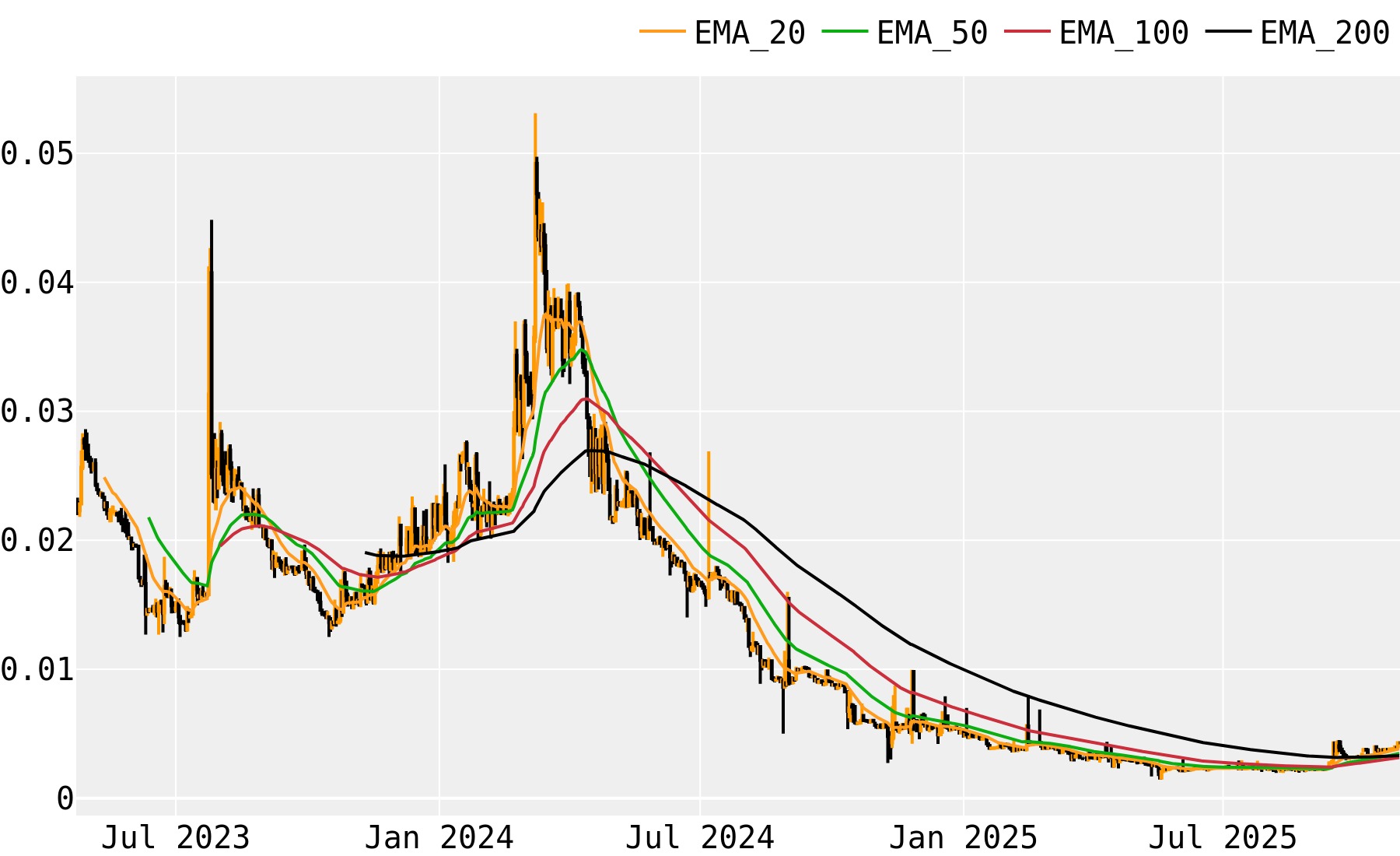 Medias móviles exponenciales de Idena