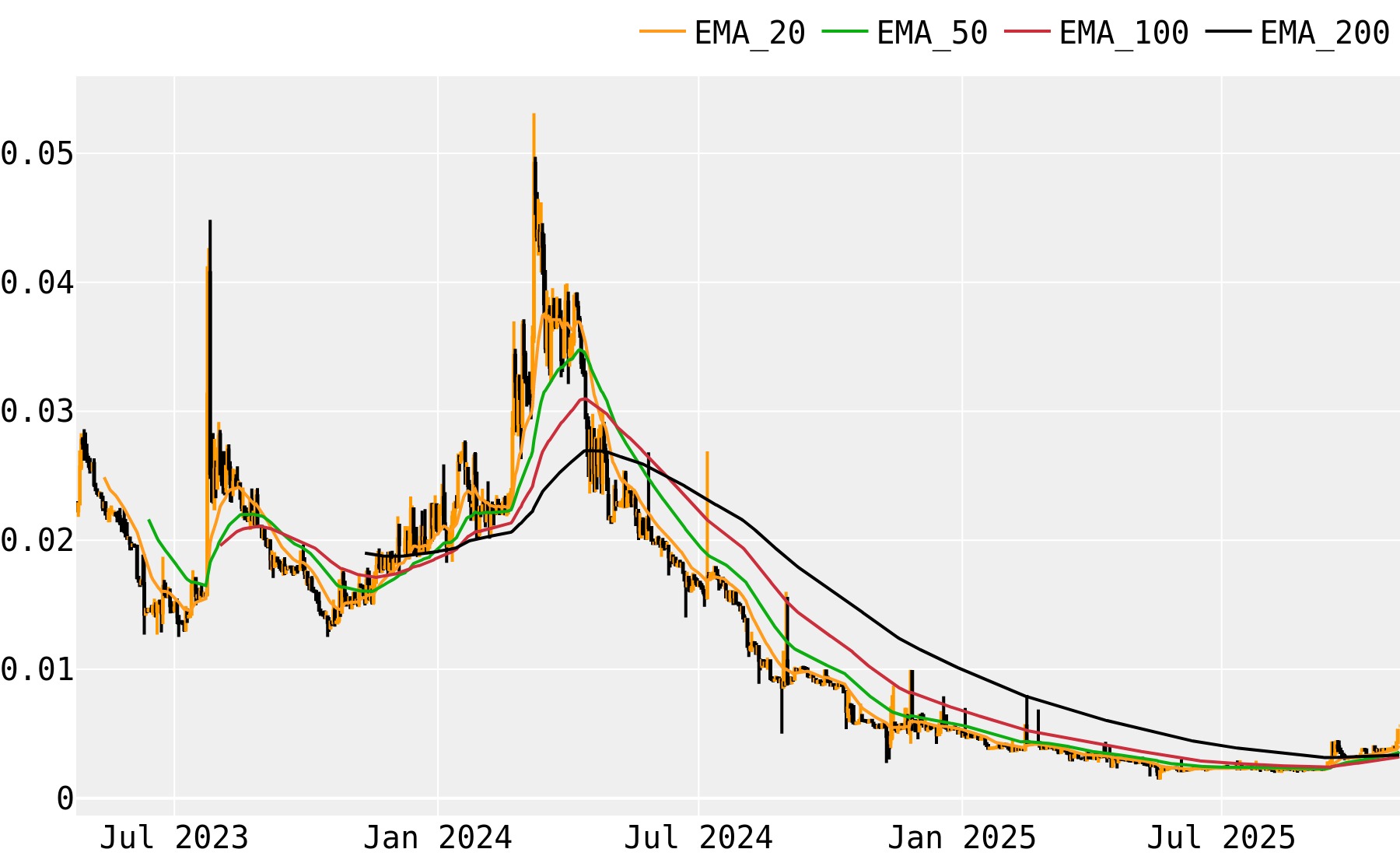 Idena IDNA Экспоненциальные скользящие средние