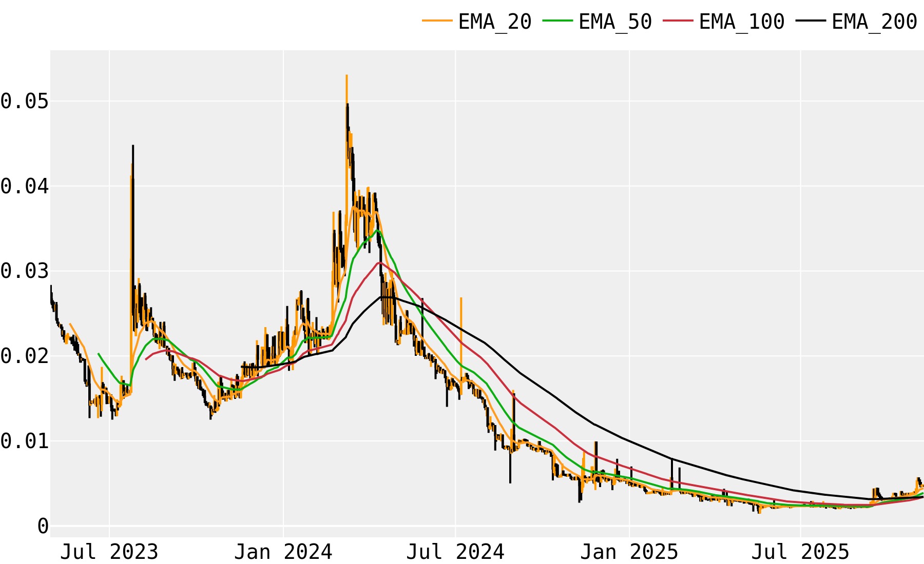Idena IDNA Exponential moving averages
