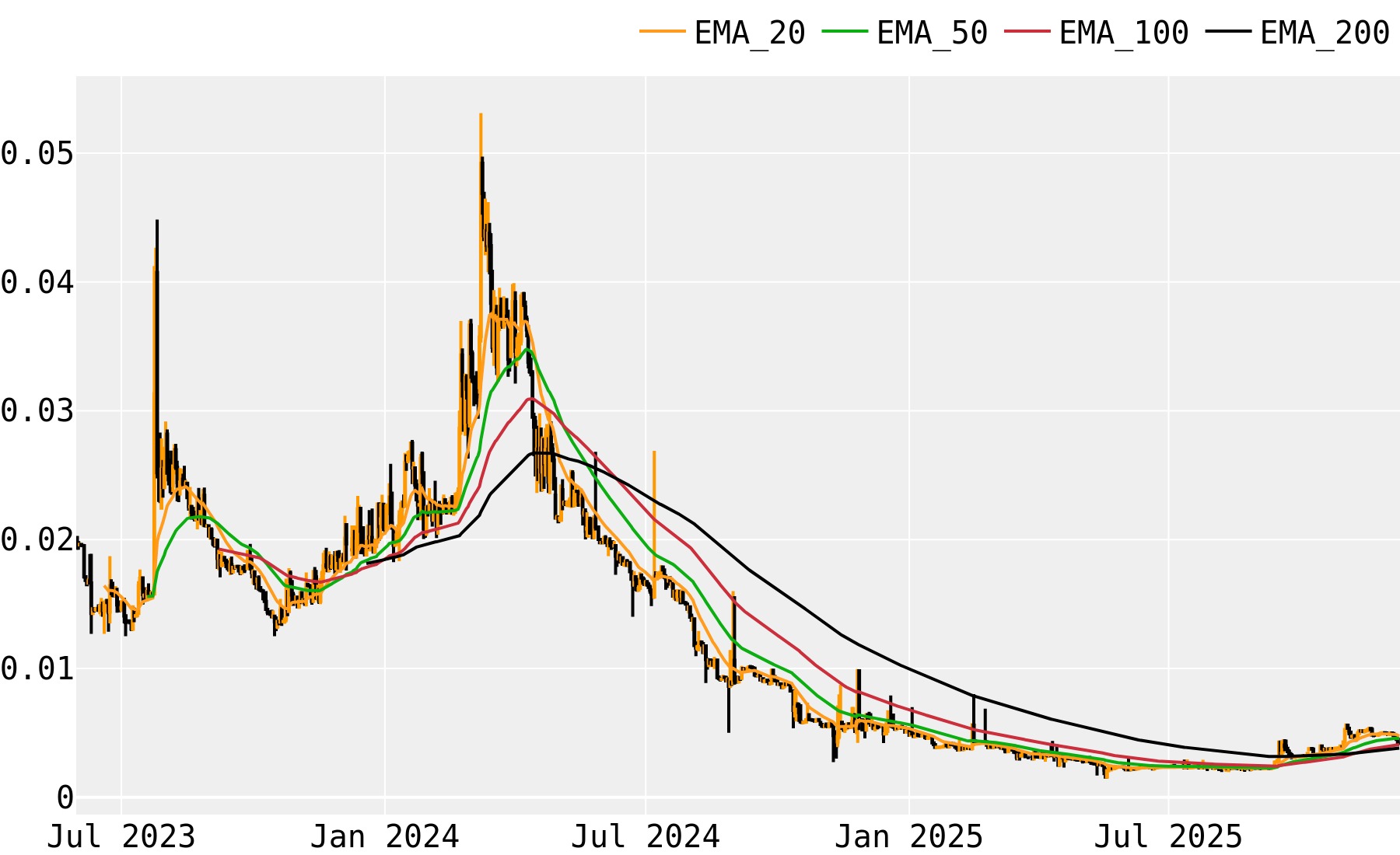 Idena IDNA Exponential moving averages