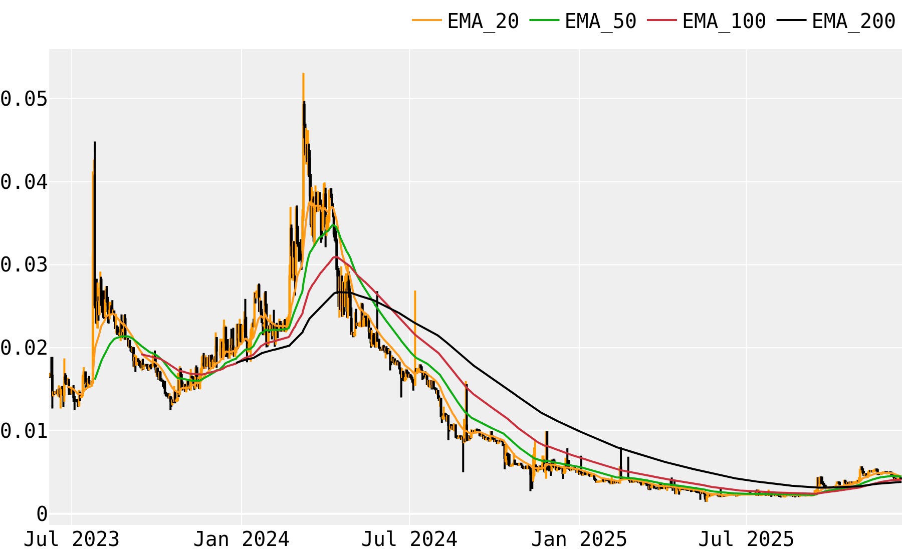 Medias móviles exponenciales de Idena