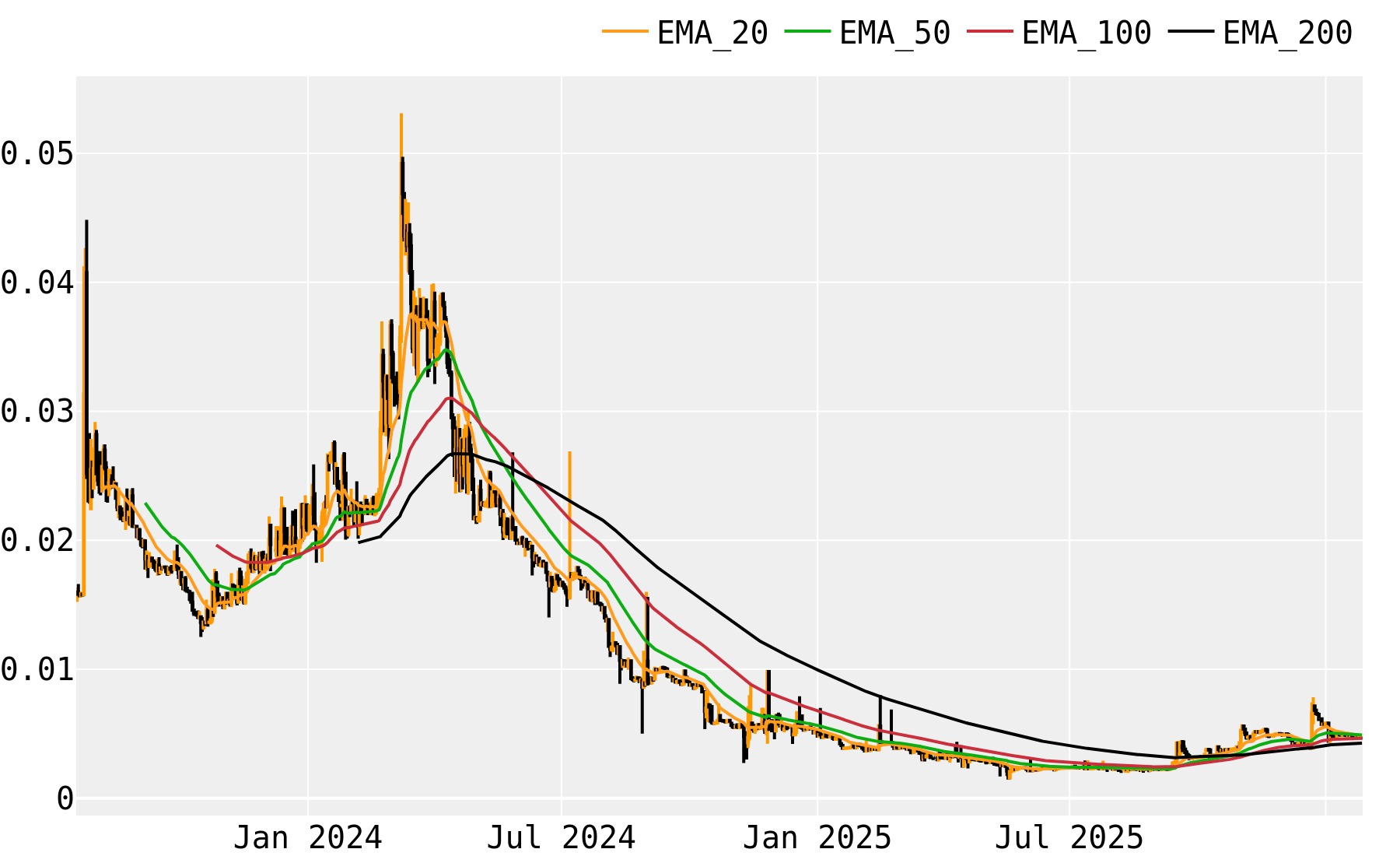 Idena Üstel Hareketli Ortalamaları