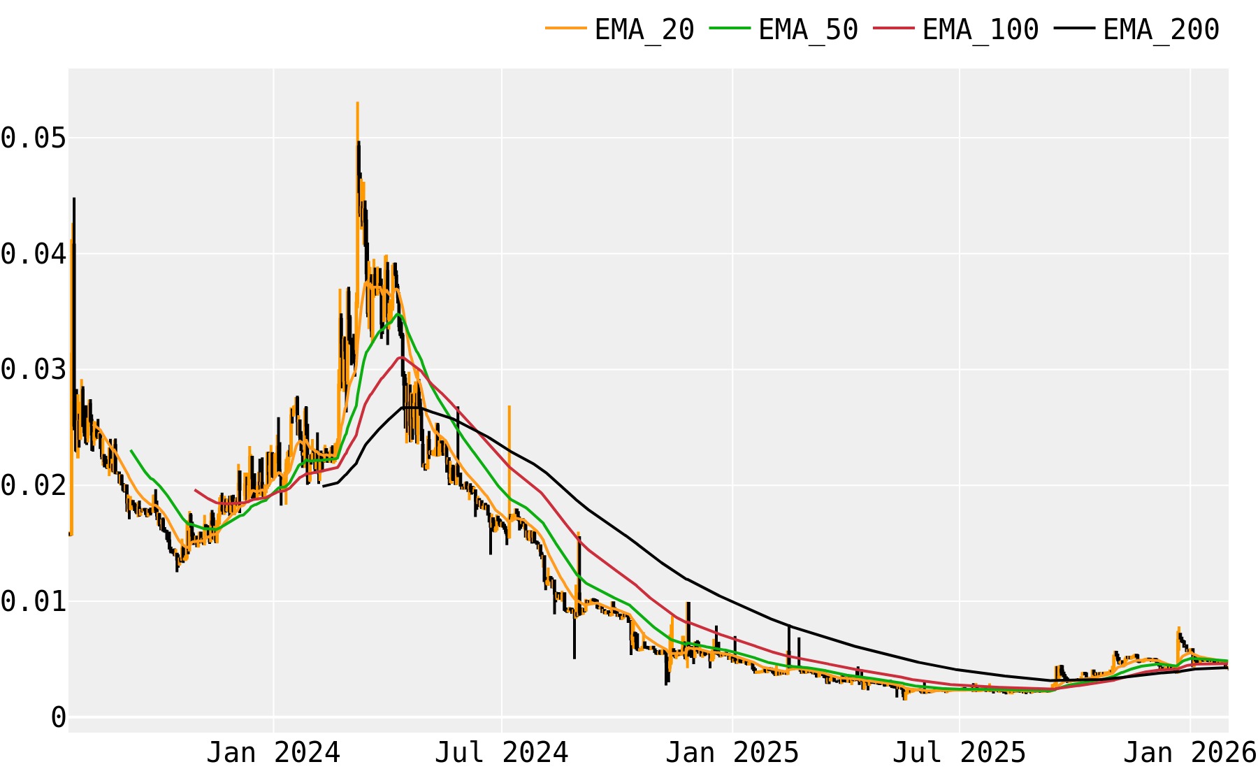 Medias móviles exponenciales de Idena