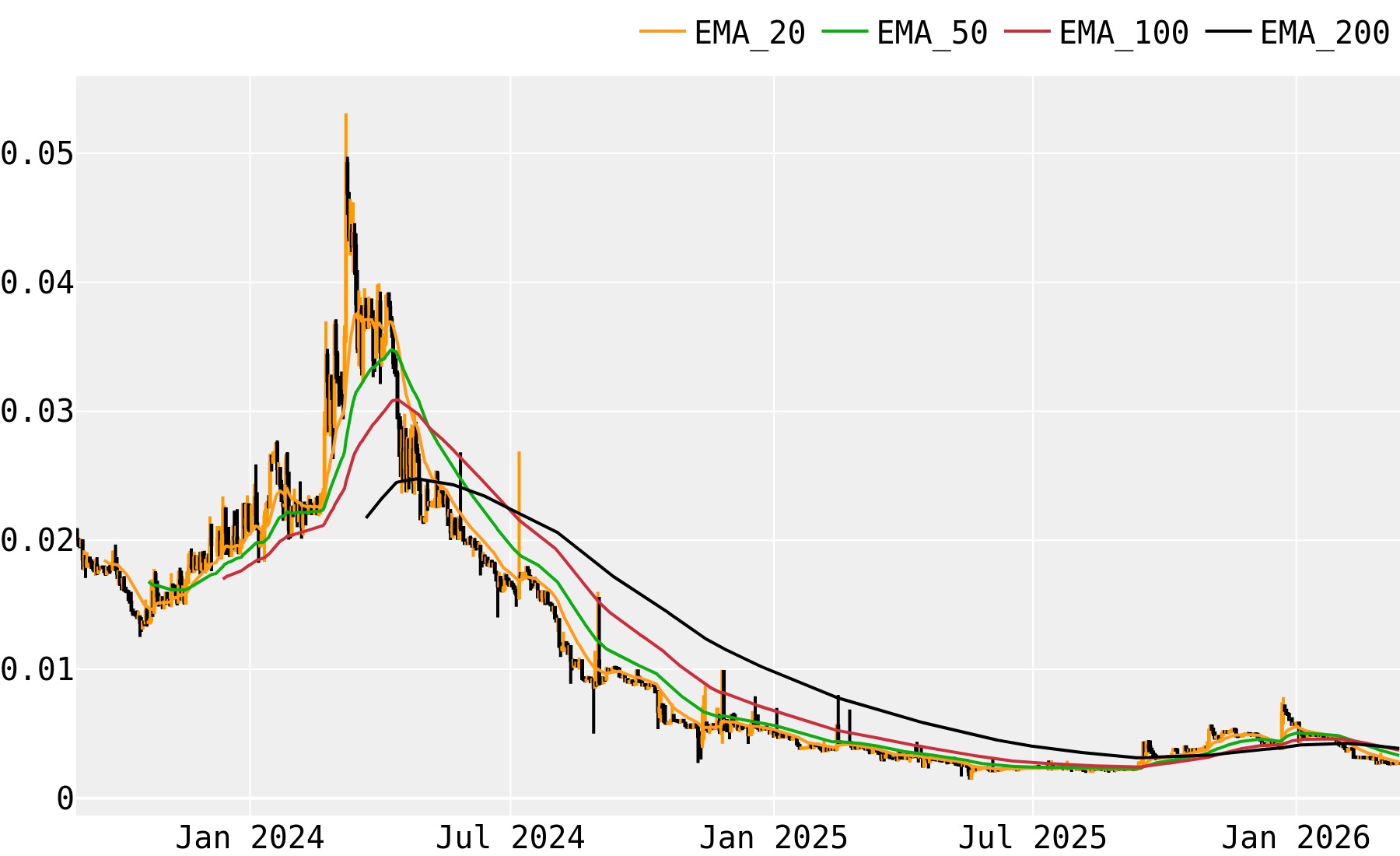 Idena Üstel Hareketli Ortalamaları