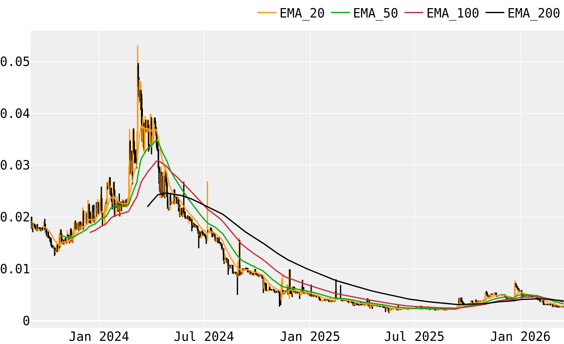 Medias móviles exponenciales de Idena
