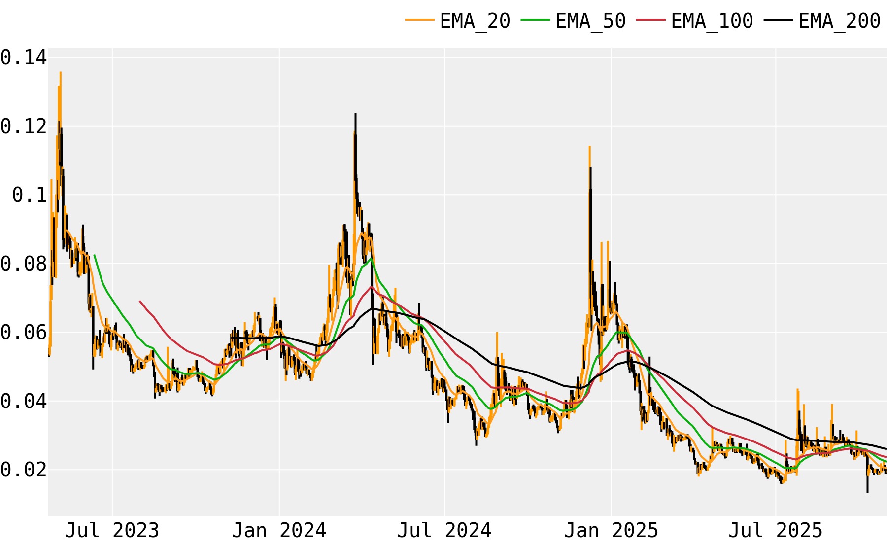 Medias móviles exponenciales de IDEX