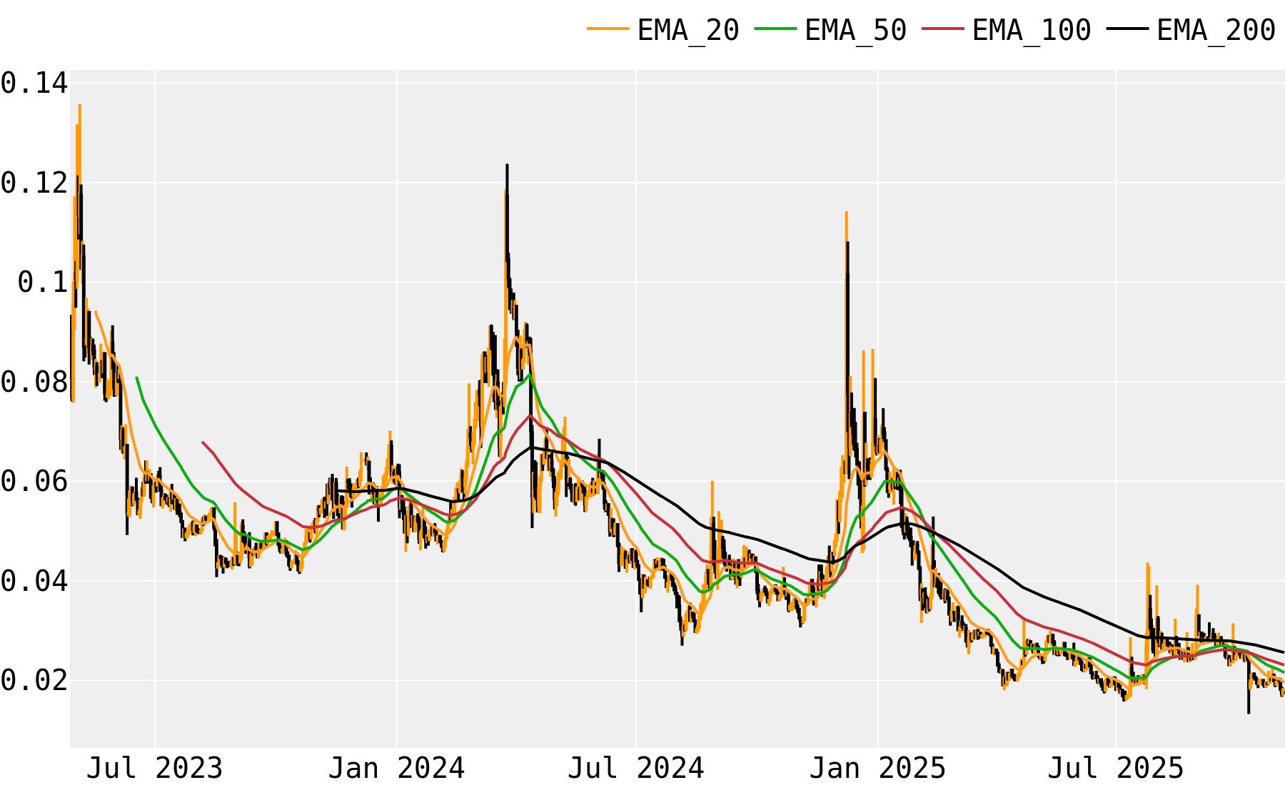 IDEX IDEX Exponential moving averages