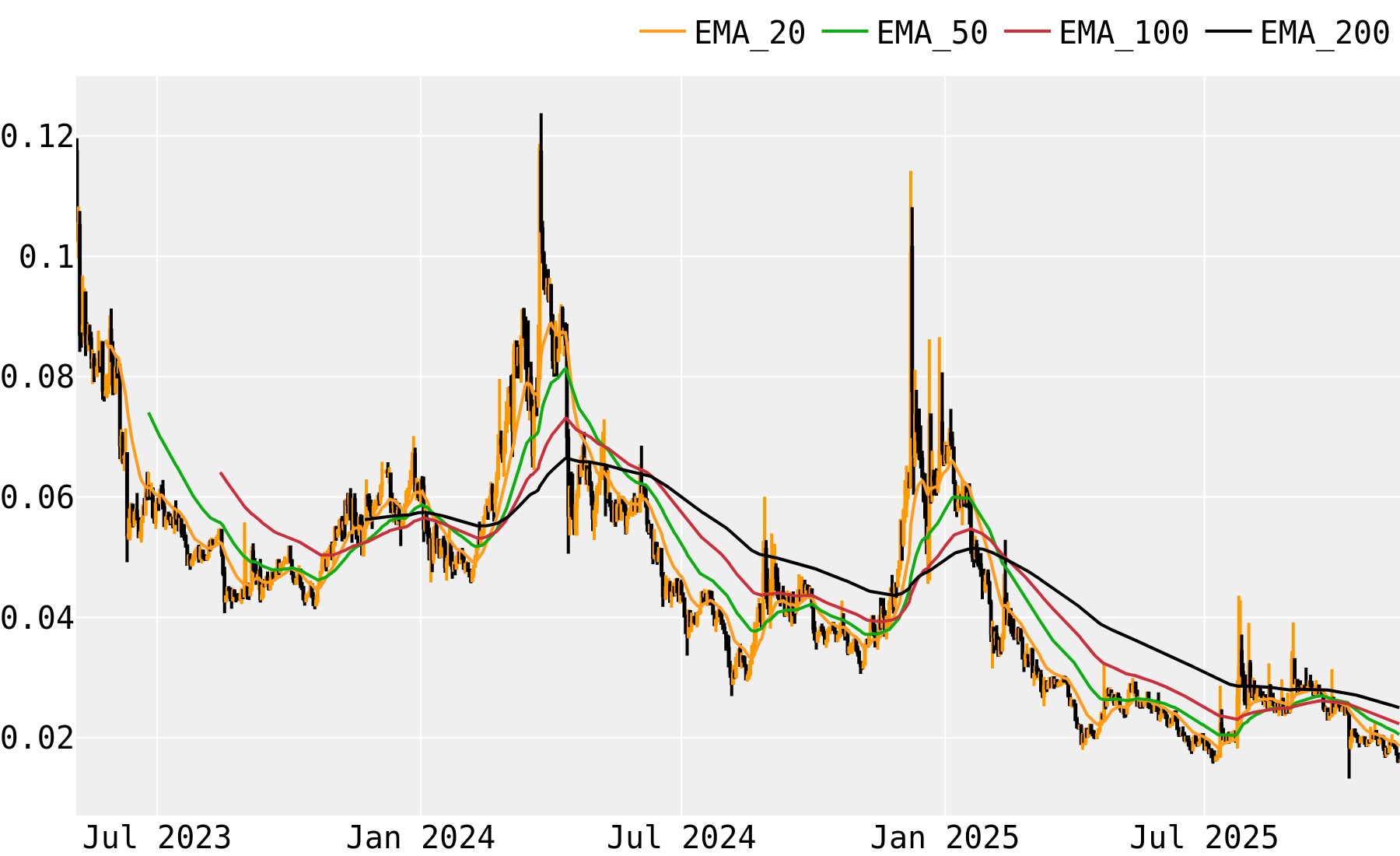 IDEX IDEX Exponential moving averages