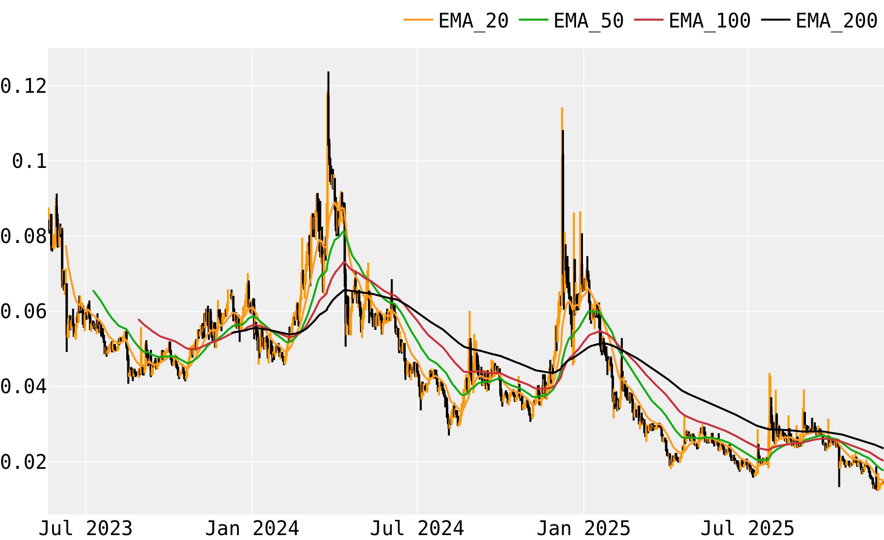 IDEX IDEX Exponential moving averages