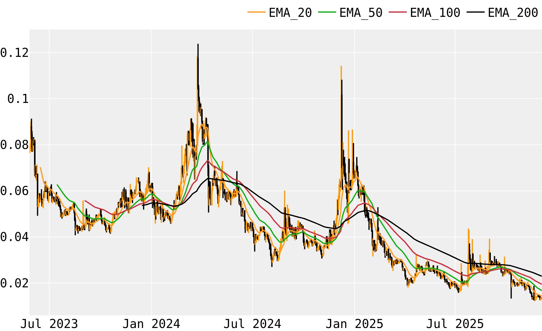 IDEX IDEX Exponential moving averages